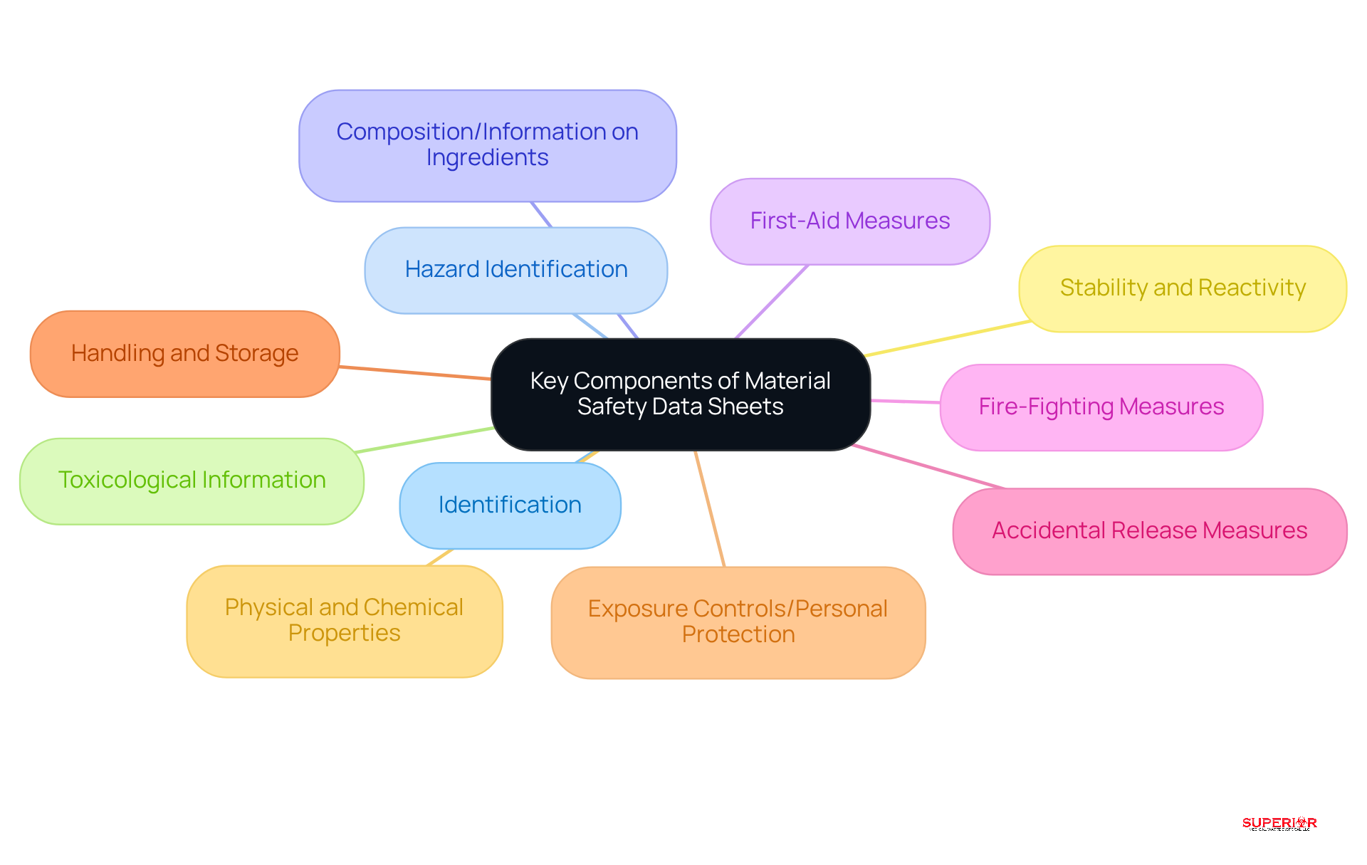 This mindmap shows the essential parts of Material Safety Data Sheets required by OSHA. Each branch represents a specific component that helps ensure safe handling of hazardous materials. Follow the branches to understand how each part contributes to overall safety and compliance. This mindmap shows the essential parts of Material Safety Data Sheets required by OSHA. Each branch represents a specific component that helps ensure safe handling of hazardous materials. Follow the branches to understand how each part contributes to overall safety and compliance.