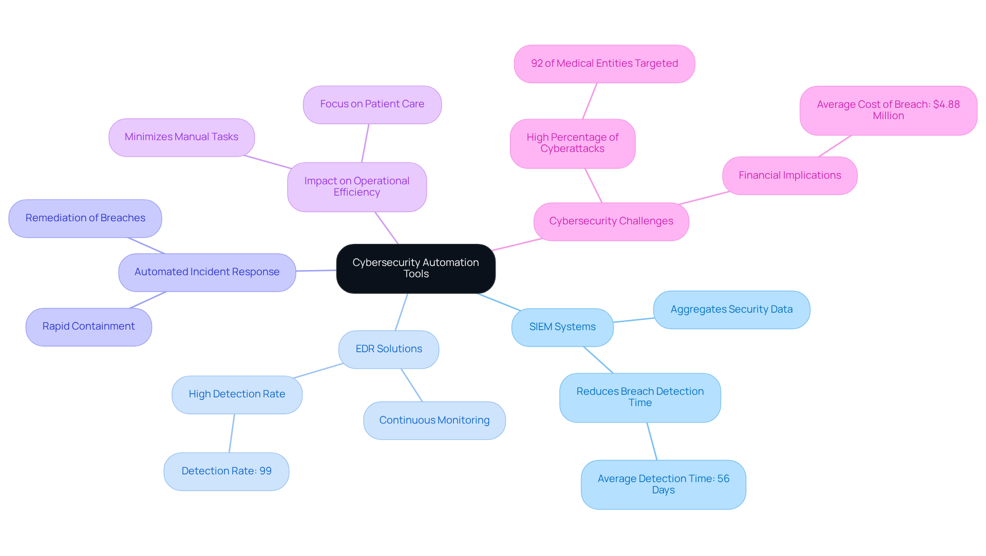 Start at the center with the main topic, then explore the branches to see different tools and their benefits. Each color represents a different category of tools, and the statistics highlight their effectiveness.