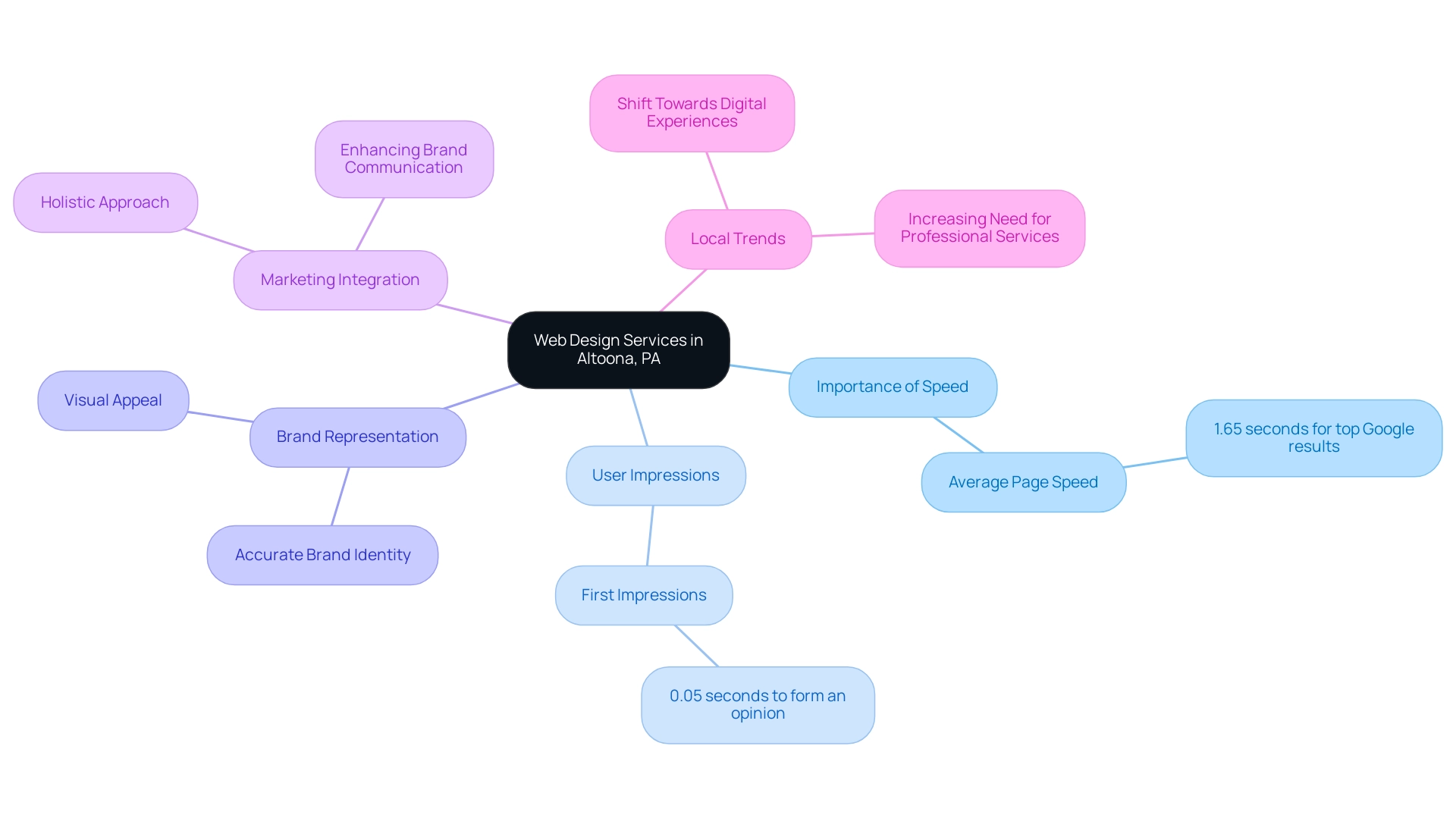 The central node represents web design services, with branches indicating key themes and their subcategories.