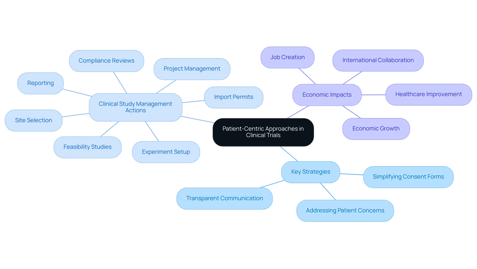 The central node represents the overall theme, with branches showing key strategies, clinical study actions, and economic impacts, each color-coded for clarity.