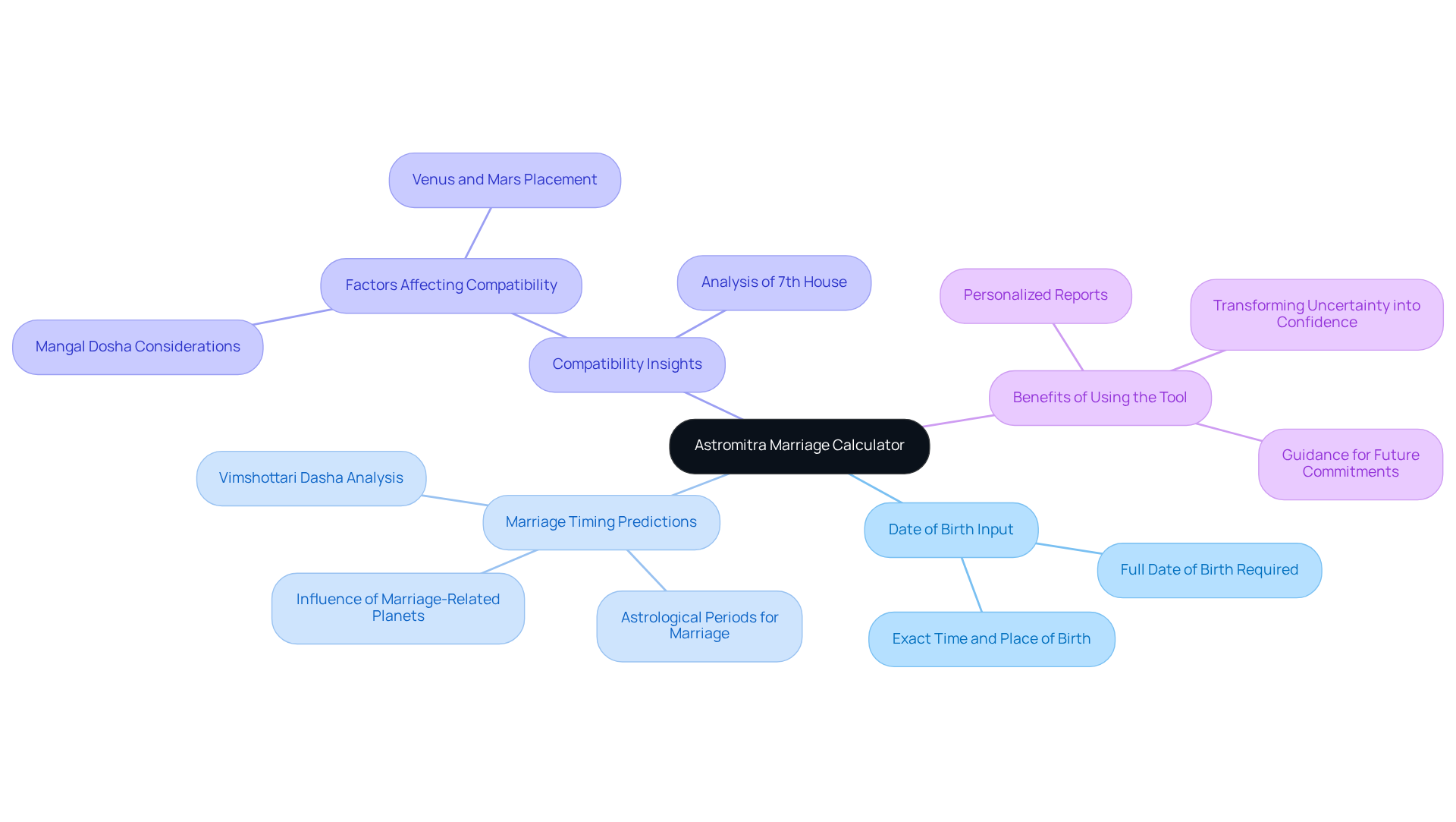 The center represents the calculator itself, while the branches show what you can learn from it - like when you might get married and how compatible you are with potential partners.