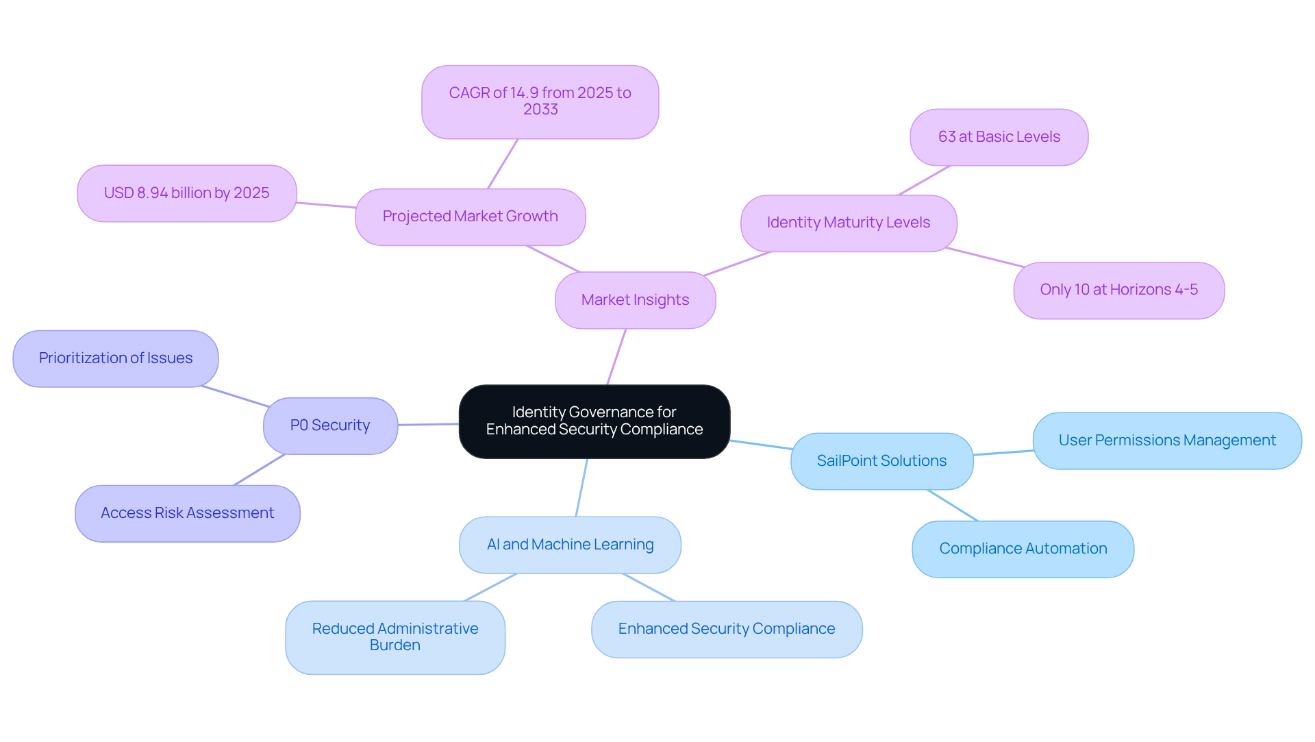 The central node represents the main theme of identity governance. Each branch shows a key area related to this theme, with sub-branches detailing specific aspects or benefits. Follow the branches to see how everything connects to enhance security compliance.
