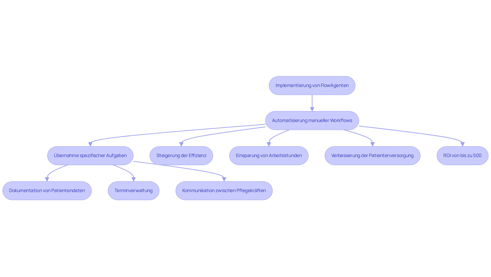 Jeder Schritt im Diagramm zeigt, wie FlowAgenten in der Pflege implementiert werden und welche Vorteile dies mit sich bringt. Folgen Sie den Pfeilen, um den Prozess von der Implementierung bis zu den Ergebnissen zu verstehen.