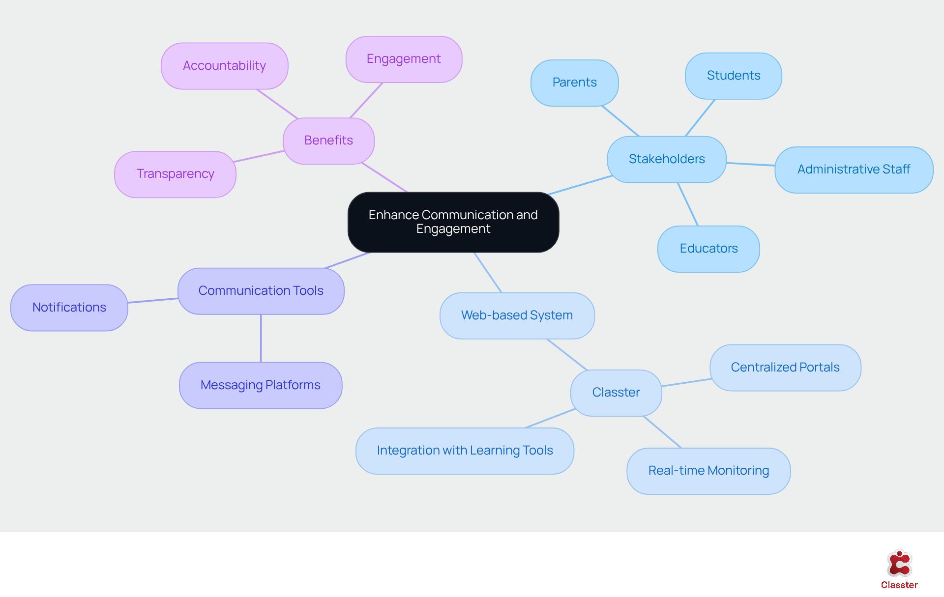 The central node represents the main goal of improving communication. Each branch shows different aspects that contribute to this goal, such as who is involved, what tools are used, and the benefits gained.