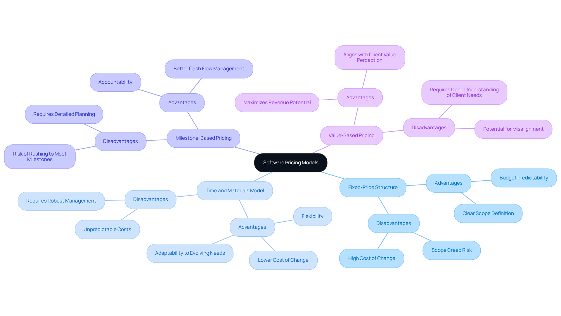 The central node represents the topic of software pricing models. Each branch shows a different model, with sub-branches detailing the advantages and disadvantages. This layout helps you quickly compare the options. The central node represents the topic of software pricing models. Each branch shows a different model, with sub-branches detailing the advantages and disadvantages. This layout helps you quickly compare the options.