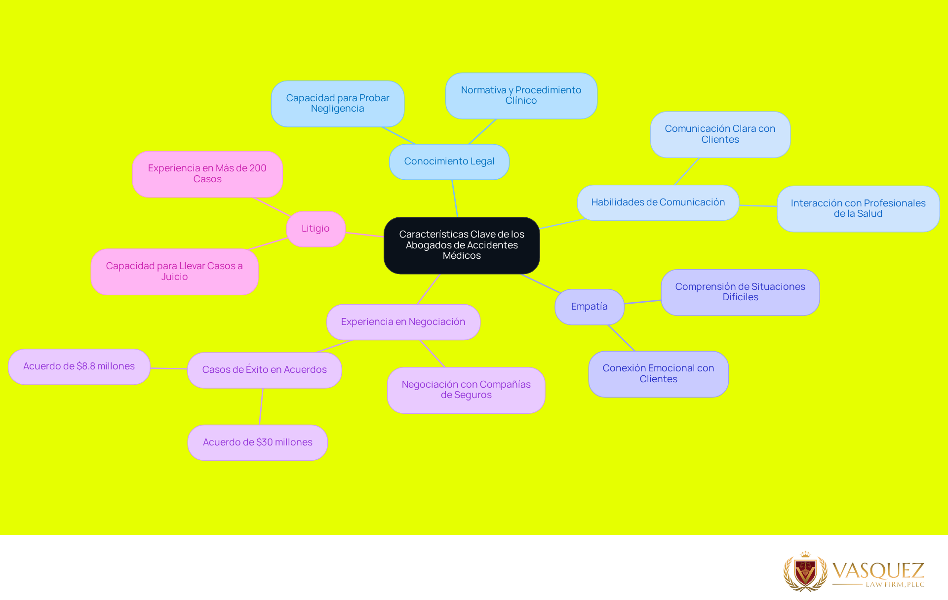 El nodo central representa las características clave, y las ramas muestran las cualidades y habilidades necesarias. Cada color representa una categoría diferente, ayudando a visualizar cómo se relacionan entre sí.