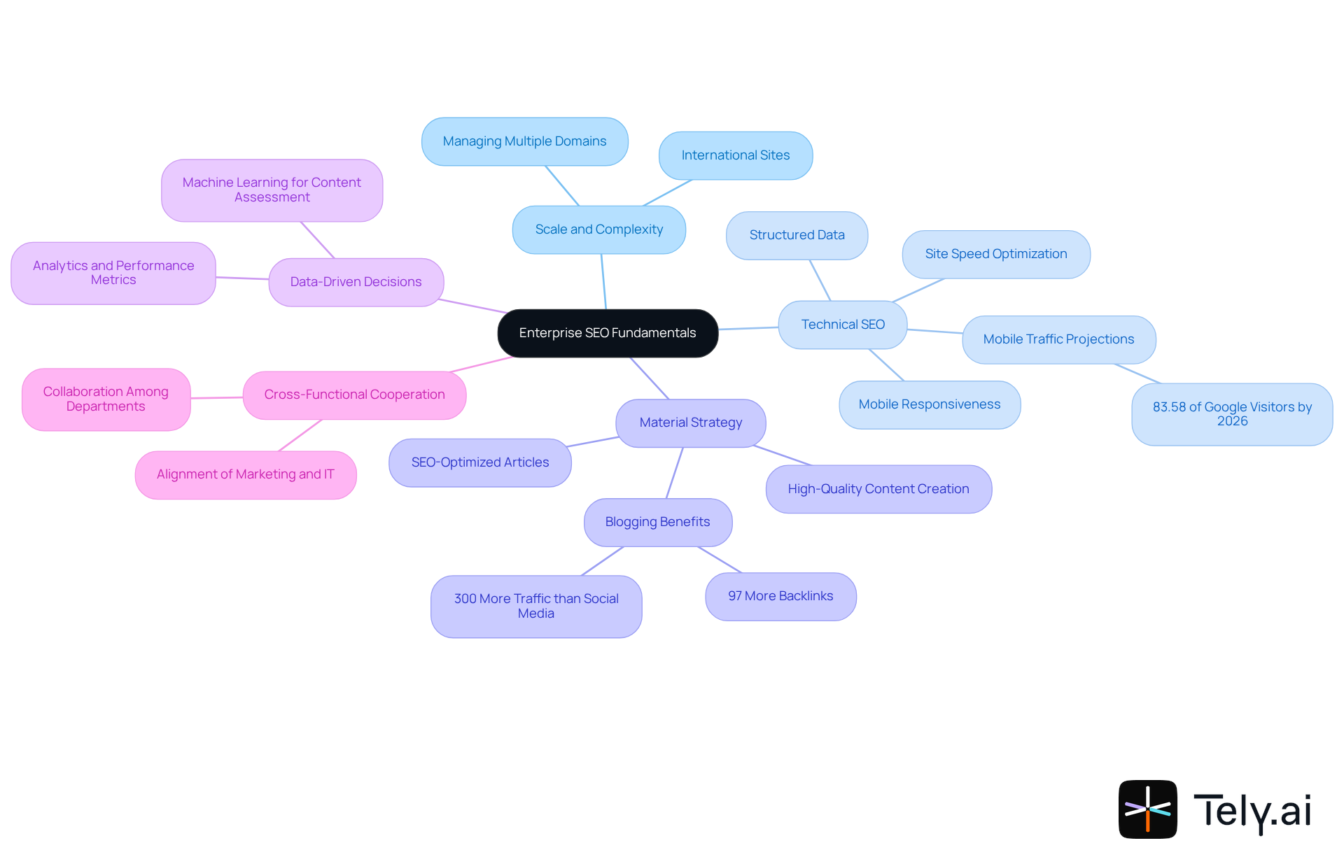 Start at the center with 'Enterprise SEO Fundamentals', then explore each branch to understand the key principles and their importance in enhancing large-scale websites.