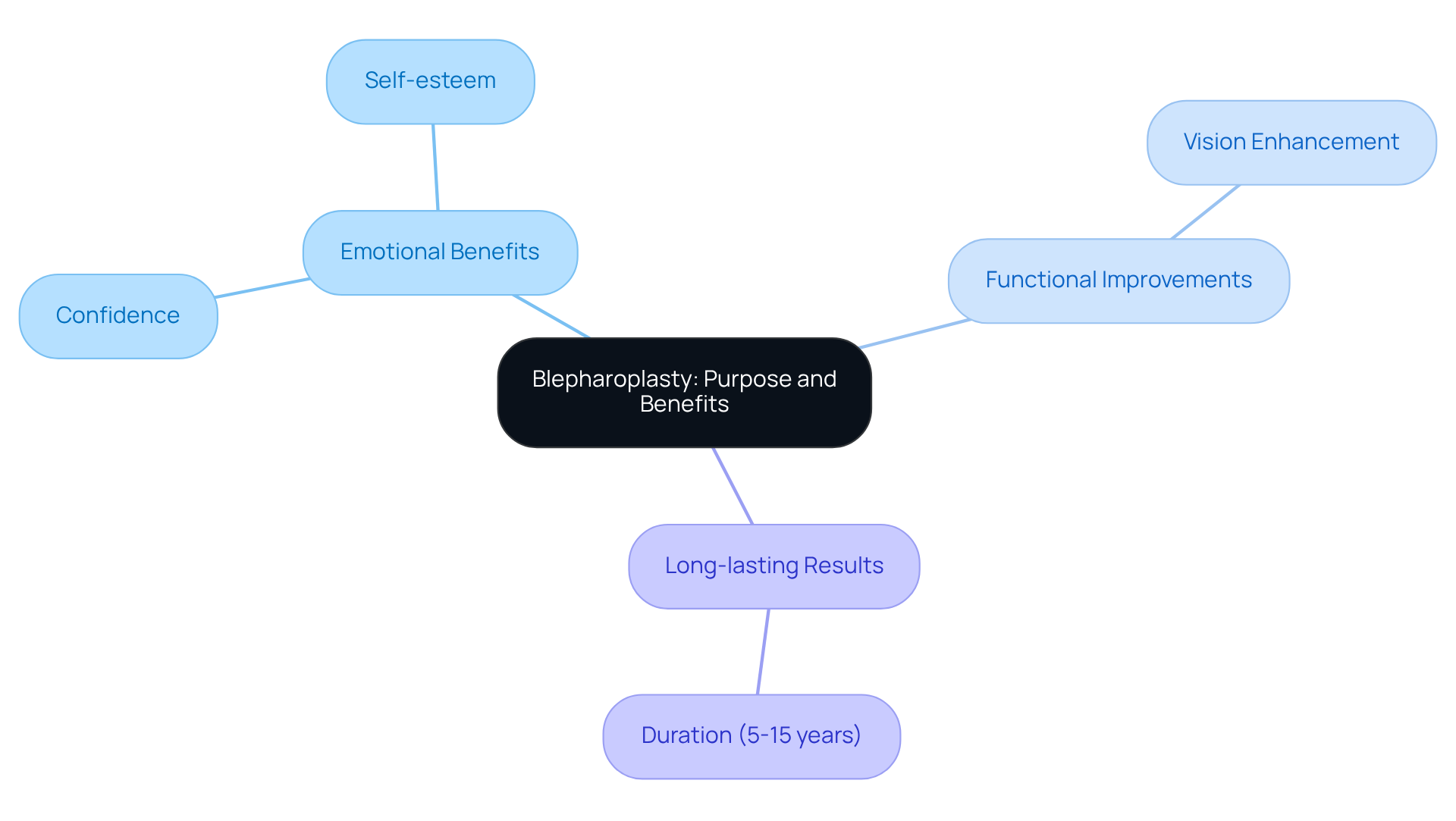 The central node represents blepharoplasty, while the branches show the different benefits. Each sub-branch provides more detail on how the surgery can enhance both appearance and functionality. The central node represents blepharoplasty, while the branches show the different benefits. Each sub-branch provides more detail on how the surgery can enhance both appearance and functionality.