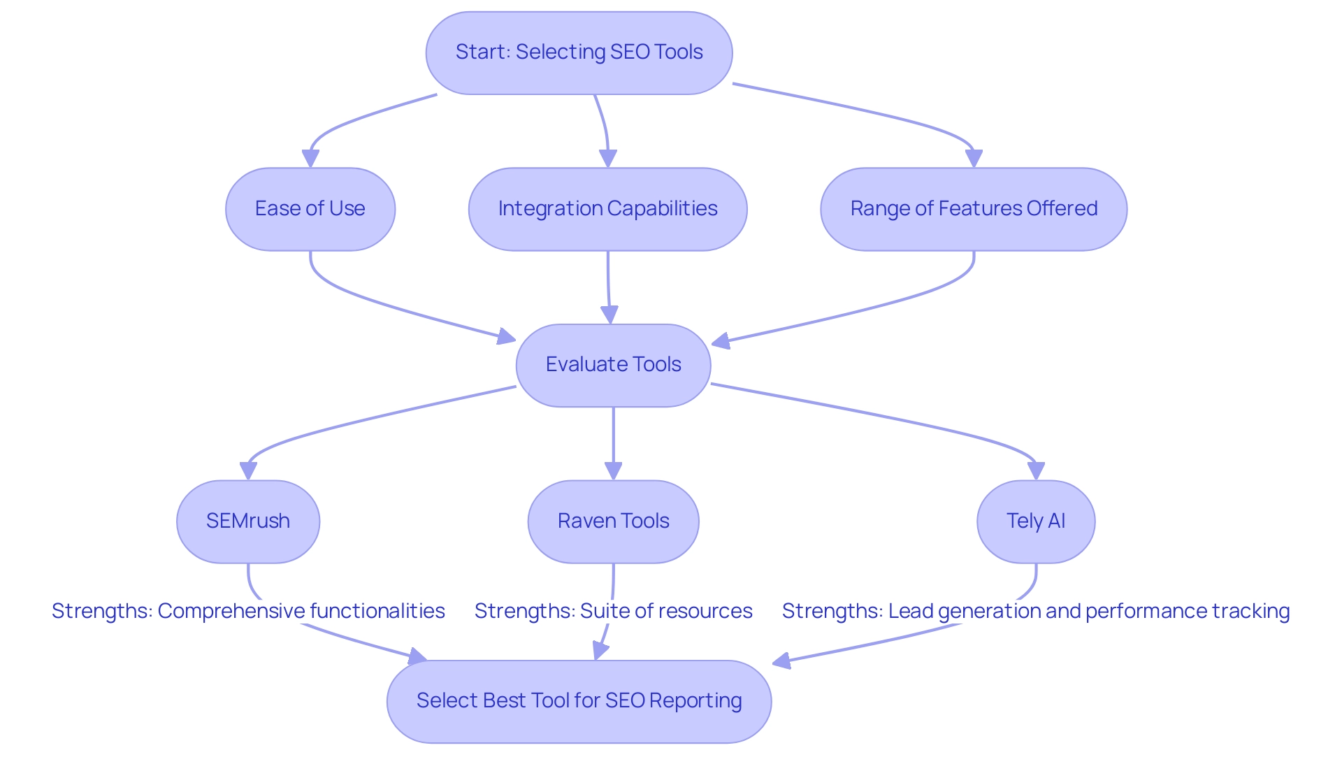 Each box represents a step in the evaluation process, with arrows indicating the flow from considerations to tool selection.