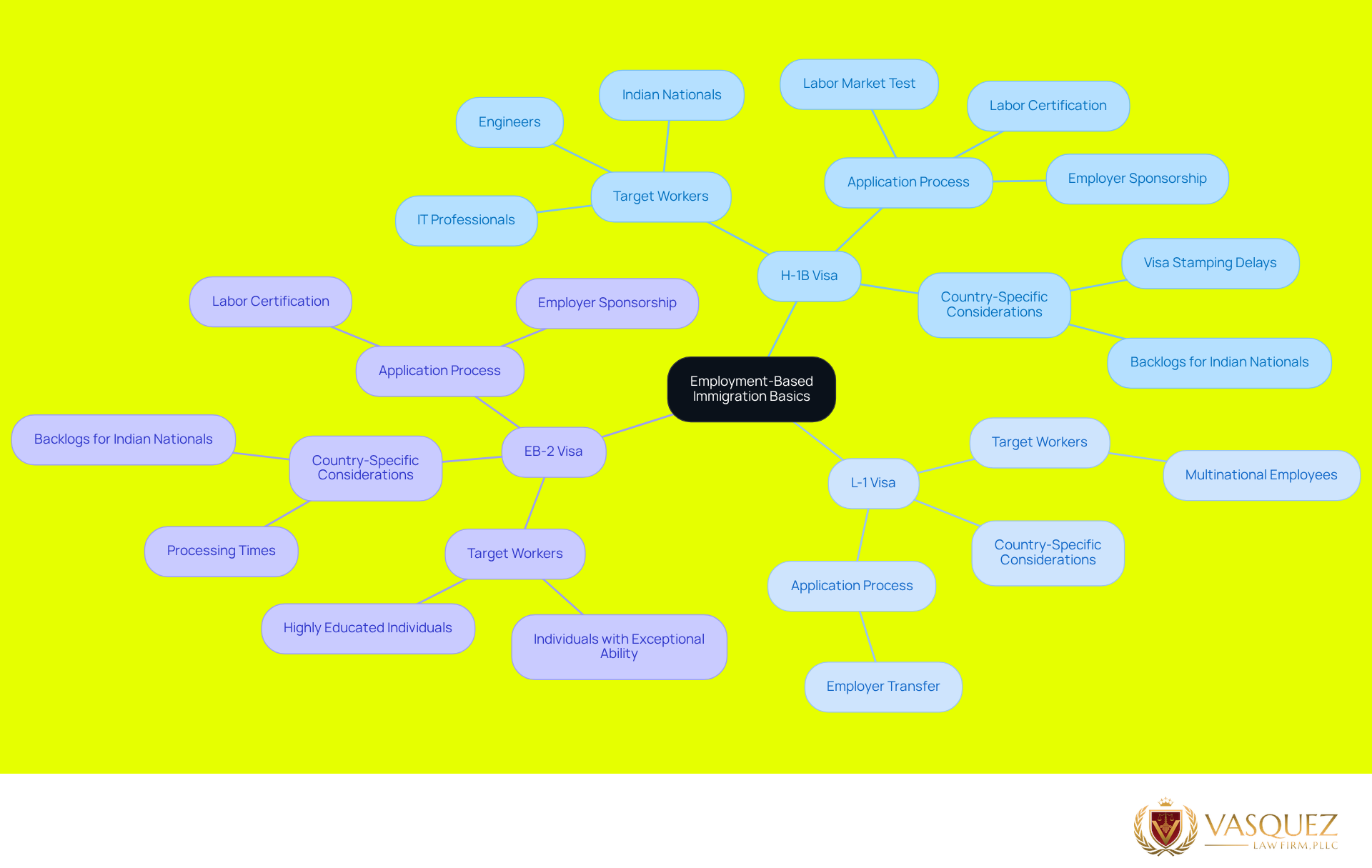 The central node represents the main topic of employment-based immigration. Each branch shows a different type of visa, and the sub-branches provide important details about who qualifies, how to apply, and any specific considerations. This visual helps you understand the connections and differences between the various visa types.