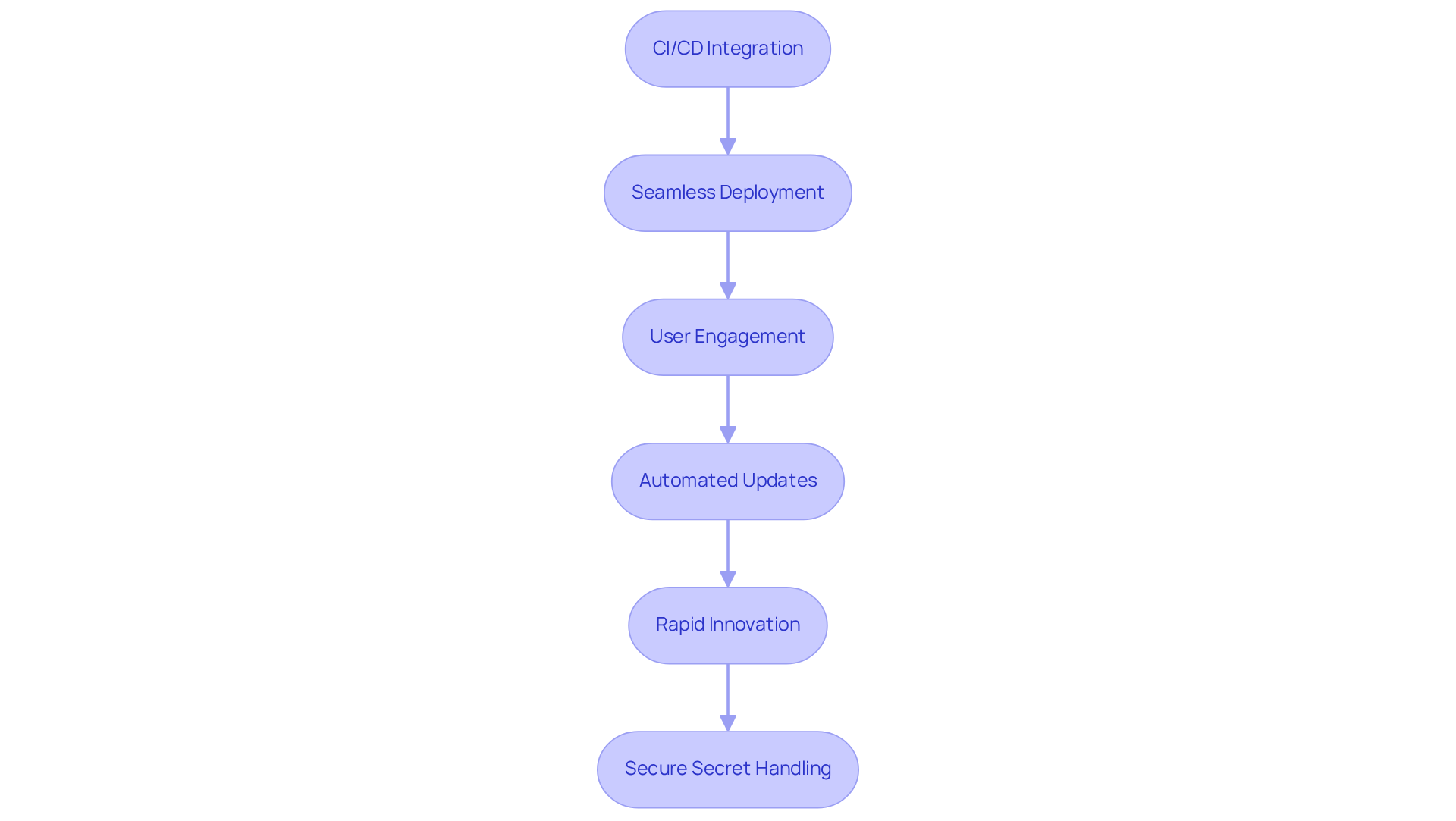 Each box represents a critical step in the CI/CD integration process. Follow the arrows to understand how each step builds on the previous one to achieve seamless updates and improve operational efficiency.