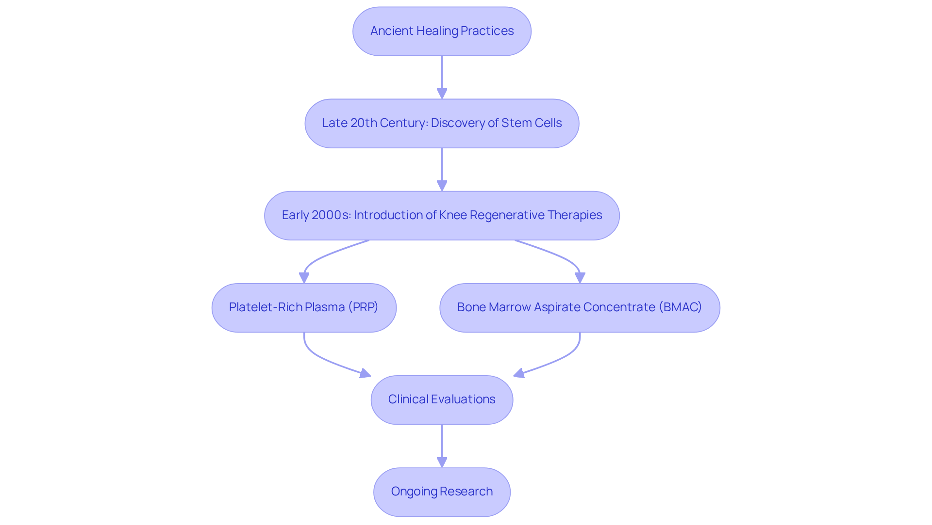 Follow the arrows to see how restorative medicine has developed over time, from ancient practices to modern therapies like PRP and BMAC. Each box represents a significant milestone in this journey.