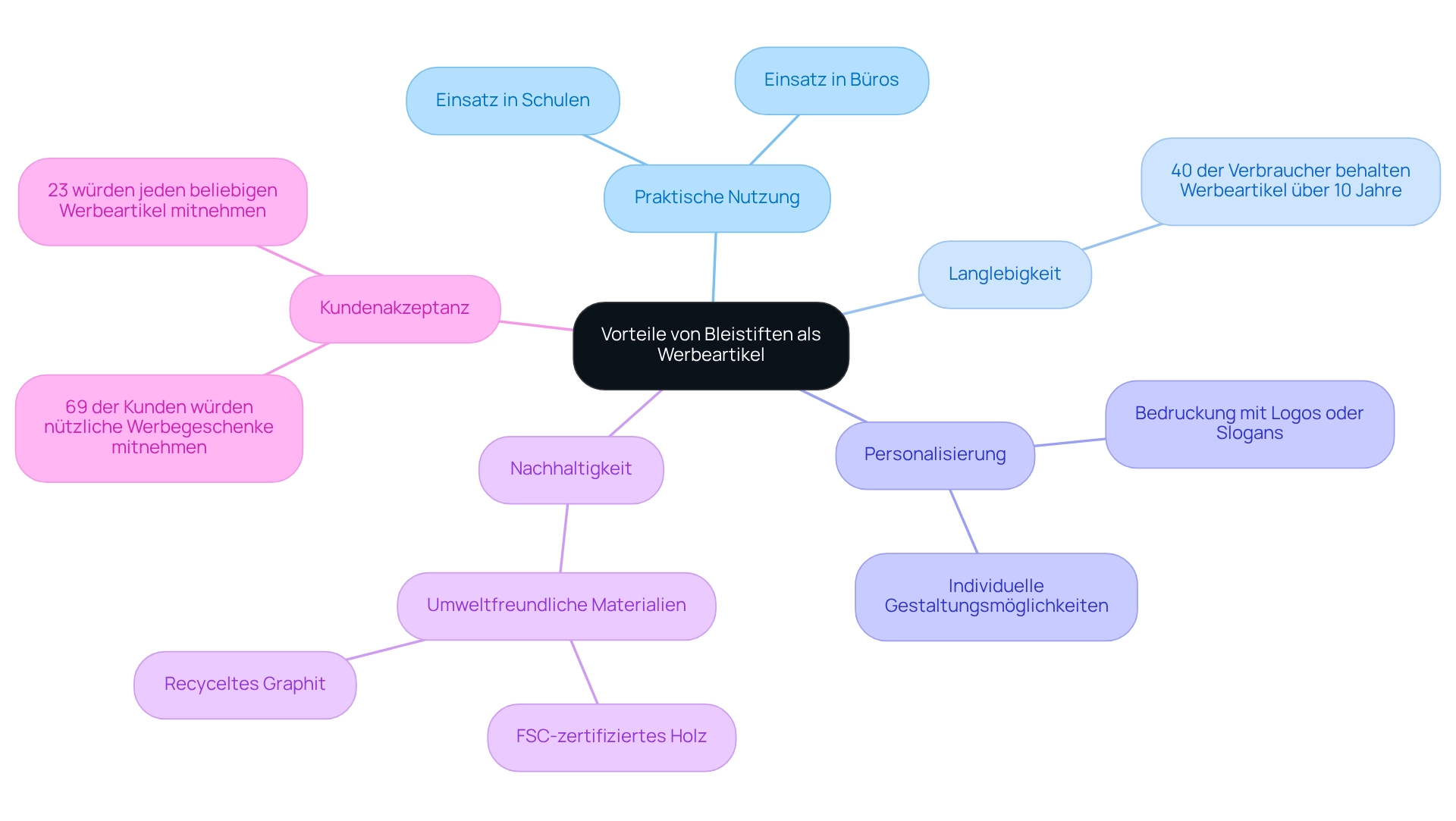 Der zentrale Knoten stellt die Hauptidee dar, während die Äste die verschiedenen Vorteile zeigen. Jede Farbe repräsentiert eine Kategorie, sodass Sie die wichtigsten Punkte auf einen Blick erfassen können.