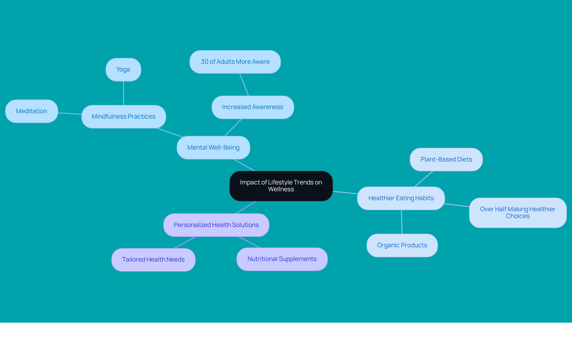 Start at the center with the main topic, then explore each branch to see how different trends contribute to our overall wellness. Each color represents a different theme, making it easy to identify and understand the connections.