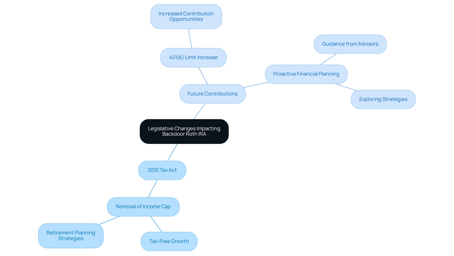 The central node represents the main theme of legislative changes, while branches show how specific laws, like the 2010 Tax Act, impact retirement strategies. Each sub-branch elaborates on the consequences of these laws for individuals and families planning for retirement. The central node represents the main theme of legislative changes, while branches show how specific laws, like the 2010 Tax Act, impact retirement strategies. Each sub-branch elaborates on the consequences of these laws for individuals and families planning for retirement.
