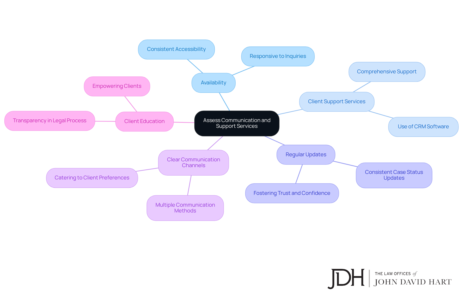 Each branch represents a crucial aspect of communication and support in law firms. Explore each section to understand how these factors contribute to a better client experience and why they matter. Each branch represents a crucial aspect of communication and support in law firms. Explore each section to understand how these factors contribute to a better client experience and why they matter.