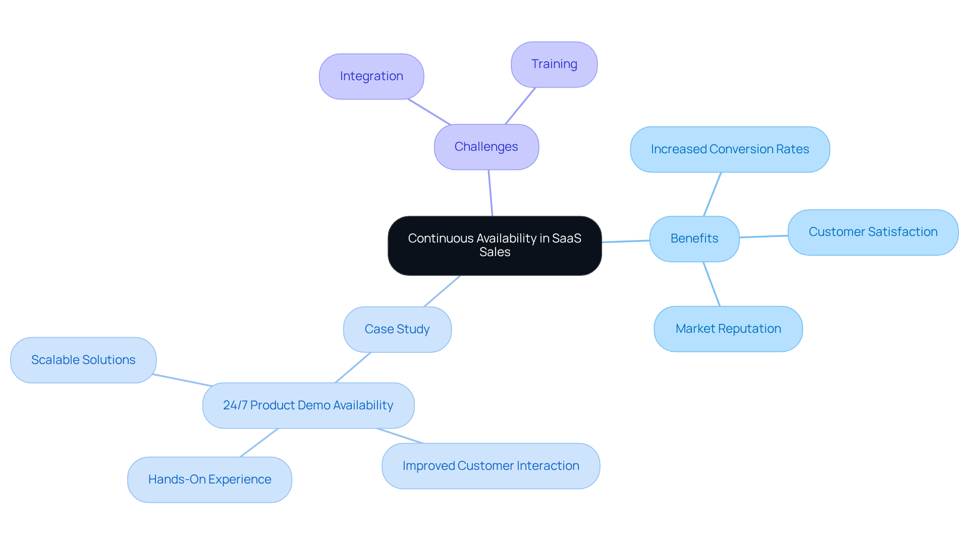 The central node represents the main strategy, while the branches show its benefits, a relevant case study, and the challenges faced. Each branch highlights important aspects that contribute to understanding how continuous availability can provide a competitive edge.