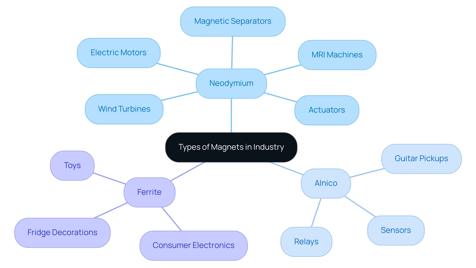 The central node represents the overall topic, with branches for each magnet type (Neodymium, Alnico, Ferrite), and sub-branches indicating their specific applications.