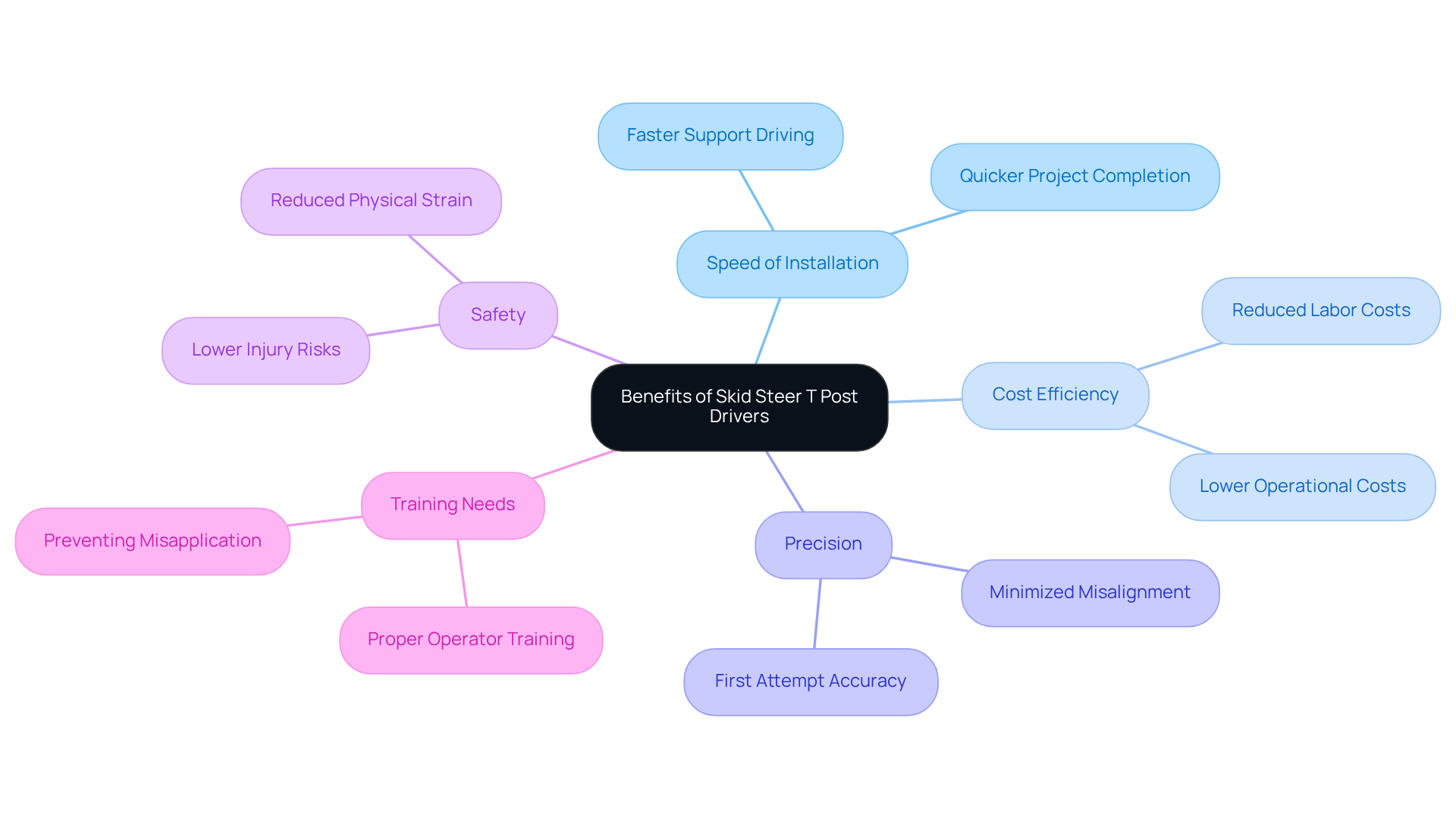 The central node represents the main topic, while the branches show the key benefits. Each sub-branch provides more detail about how these benefits manifest, making it easy to understand the overall advantages of using skid steer T post drivers.