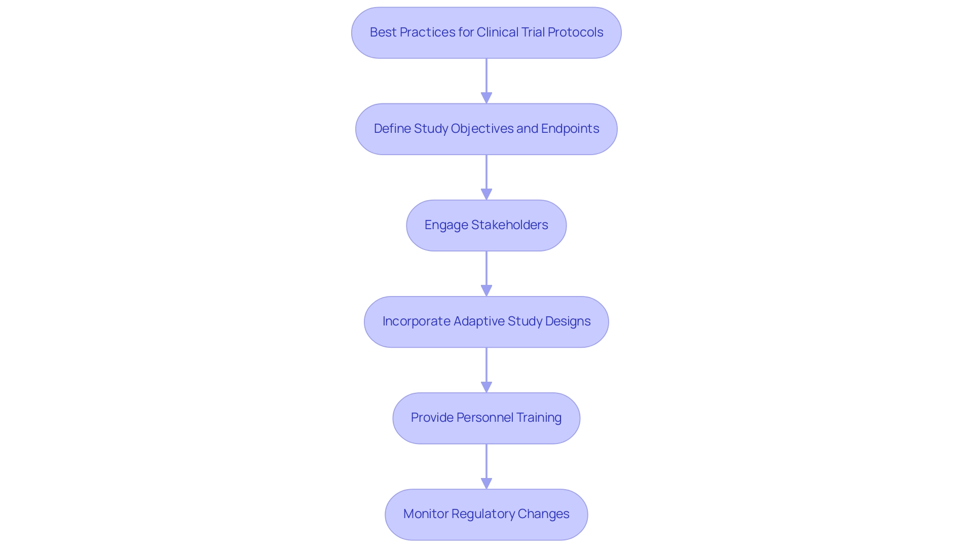 Trial Protocols for Medtech Innovations: A Comprehensive Overview