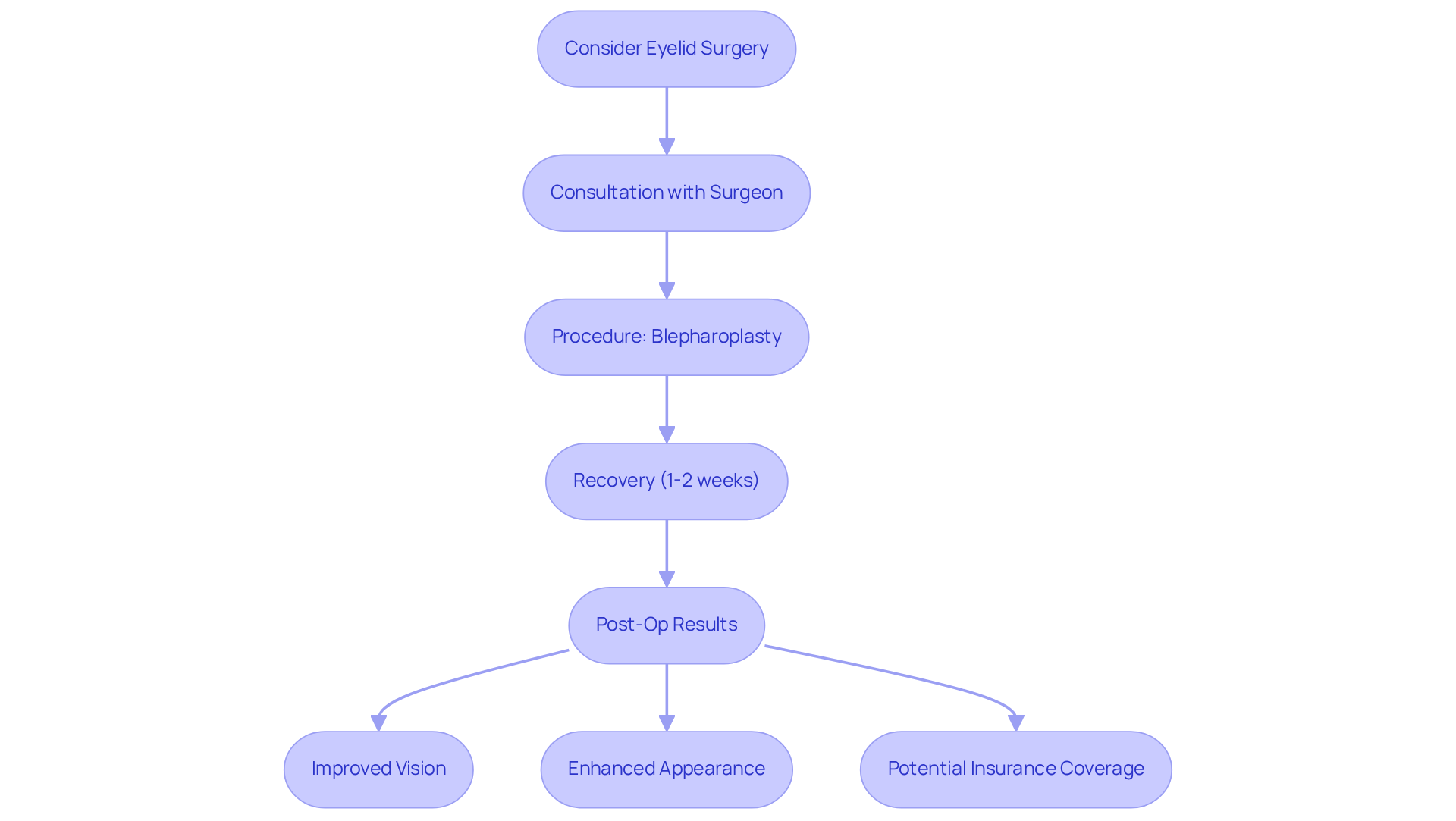 Follow the arrows to see the steps involved in eyelid surgery—from your initial consideration, through the procedure, to the outcomes and benefits you might experience. Follow the arrows to see the steps involved in eyelid surgery—from your initial consideration, through the procedure, to the outcomes and benefits you might experience.
