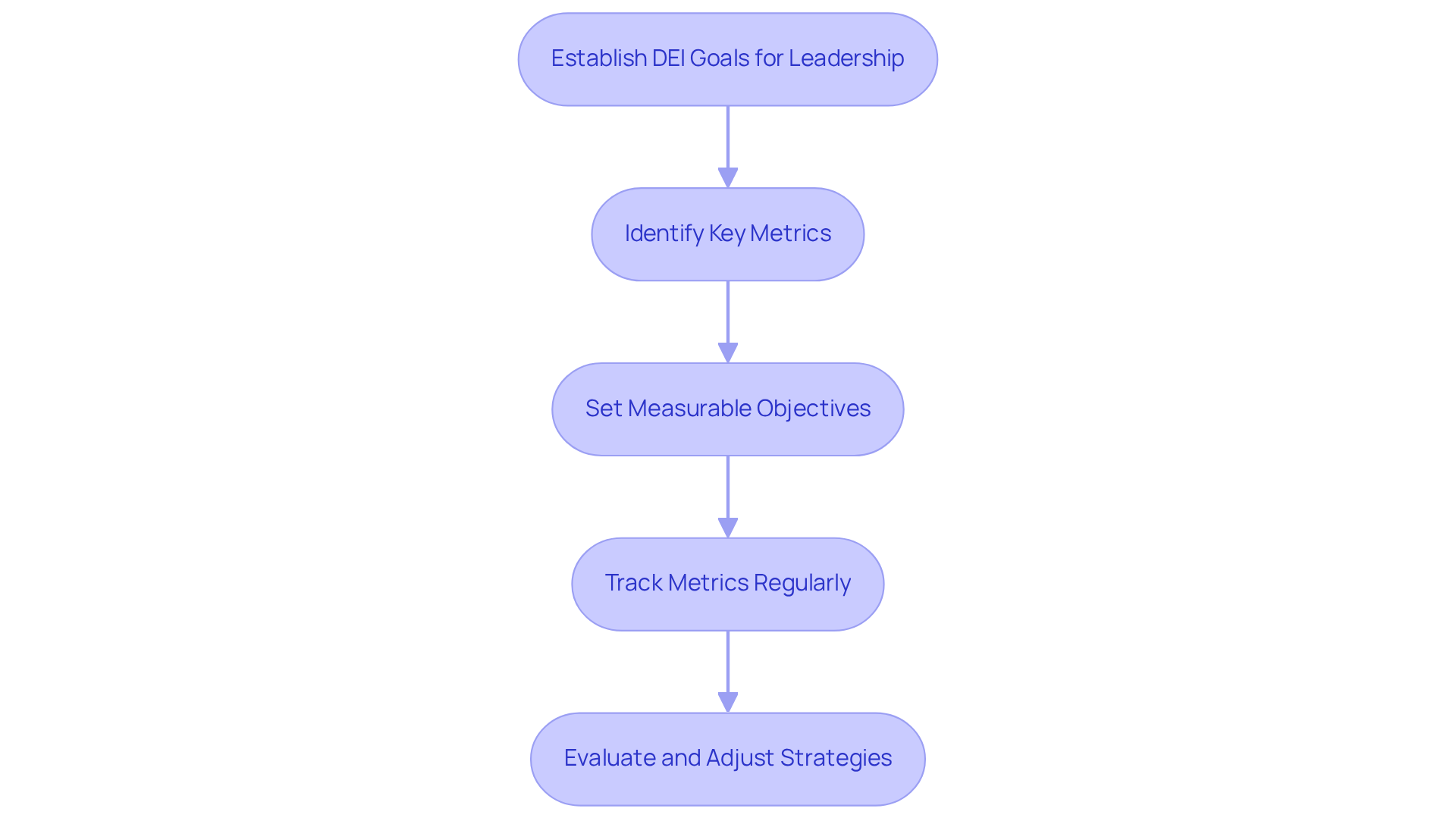 Follow the arrows to see how to set and track your DEI goals. Each step is crucial for ensuring your diversity efforts lead to real change. Follow the arrows to see how to set and track your DEI goals. Each step is crucial for ensuring your diversity efforts lead to real change.