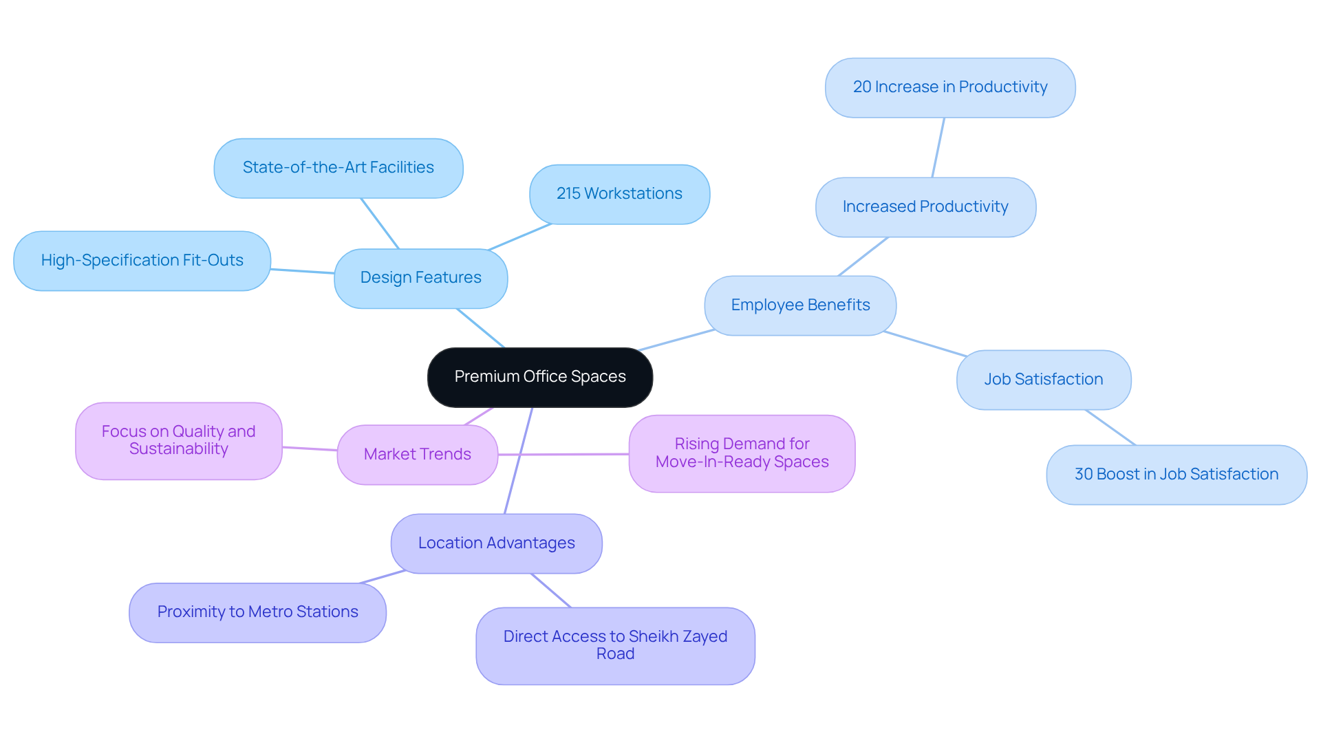 The central node represents premium office spaces, with branches showing their key features and benefits. Each branch highlights how these spaces contribute to a better work environment and business success.
