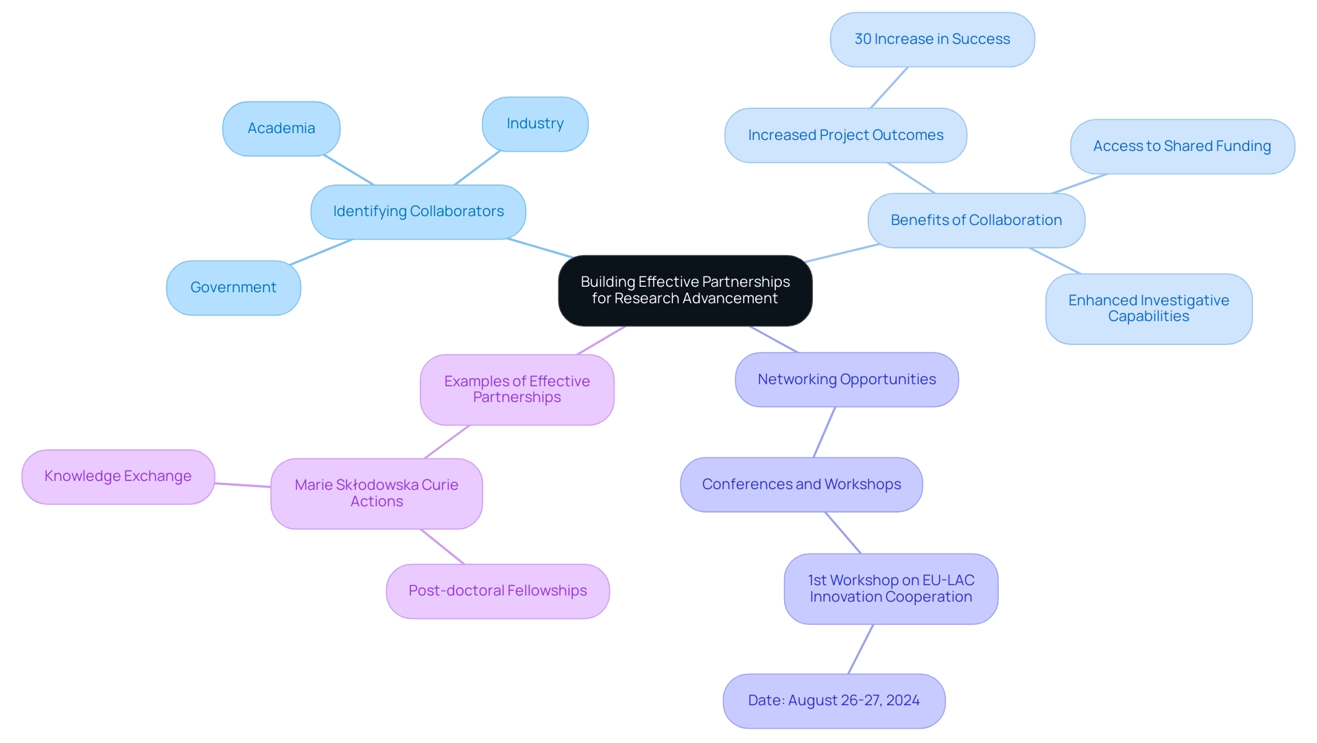 The central node represents the main theme, with branches illustrating key strategies, benefits, and examples of effective partnerships in research.