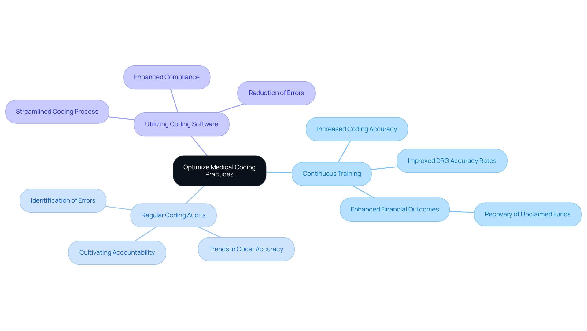 Start at the center with the main focus on optimizing coding practices, then follow the branches to explore each strategy and its specific advantages.