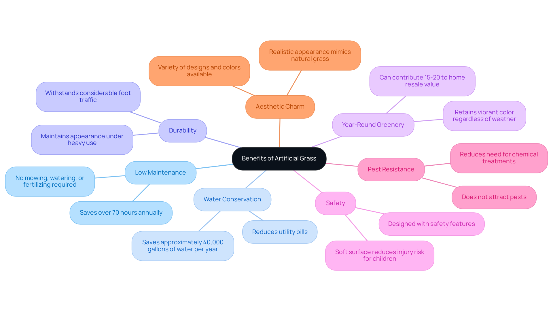 The central node represents the overall theme of artificial grass benefits, while each branch highlights a specific advantage. Explore each branch to discover how artificial grass can enhance your outdoor space!