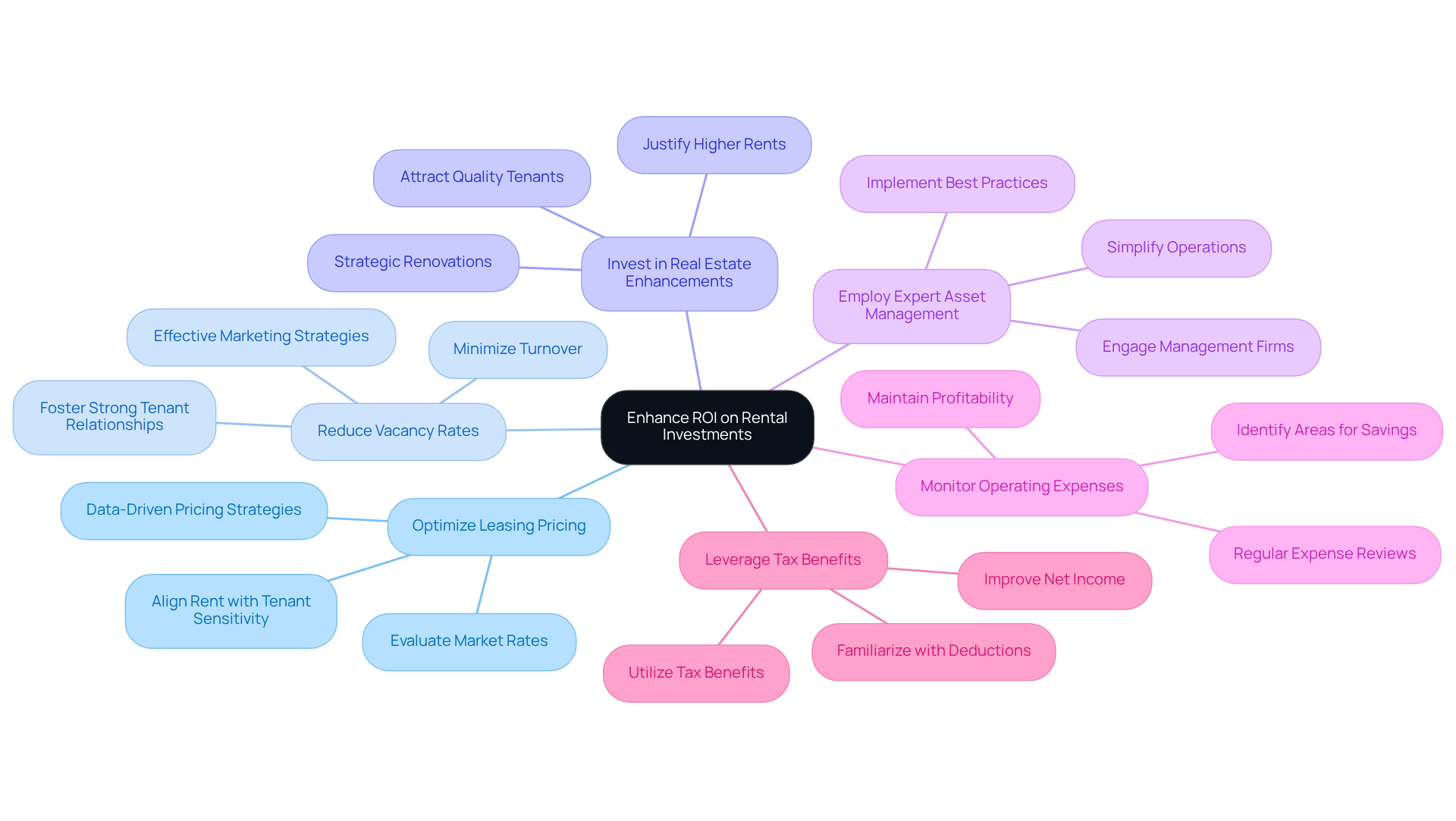 The central node represents the main goal of enhancing ROI, while each branch shows a specific strategy. Follow the branches to explore each strategy and its key components.