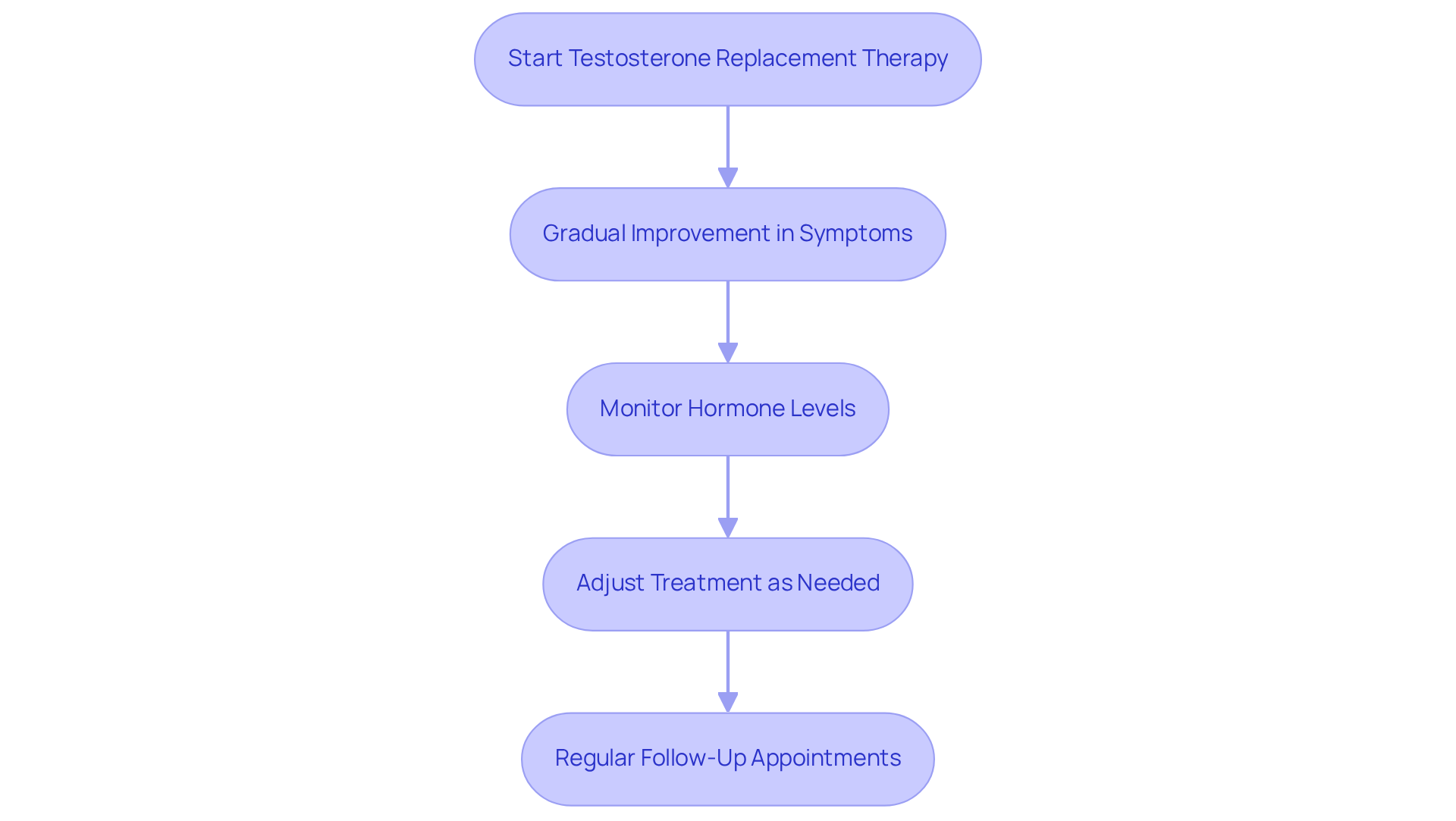 This flowchart outlines the journey of testosterone replacement therapy - from starting the treatment to monitoring progress and making adjustments. Follow the arrows to see how each step connects.