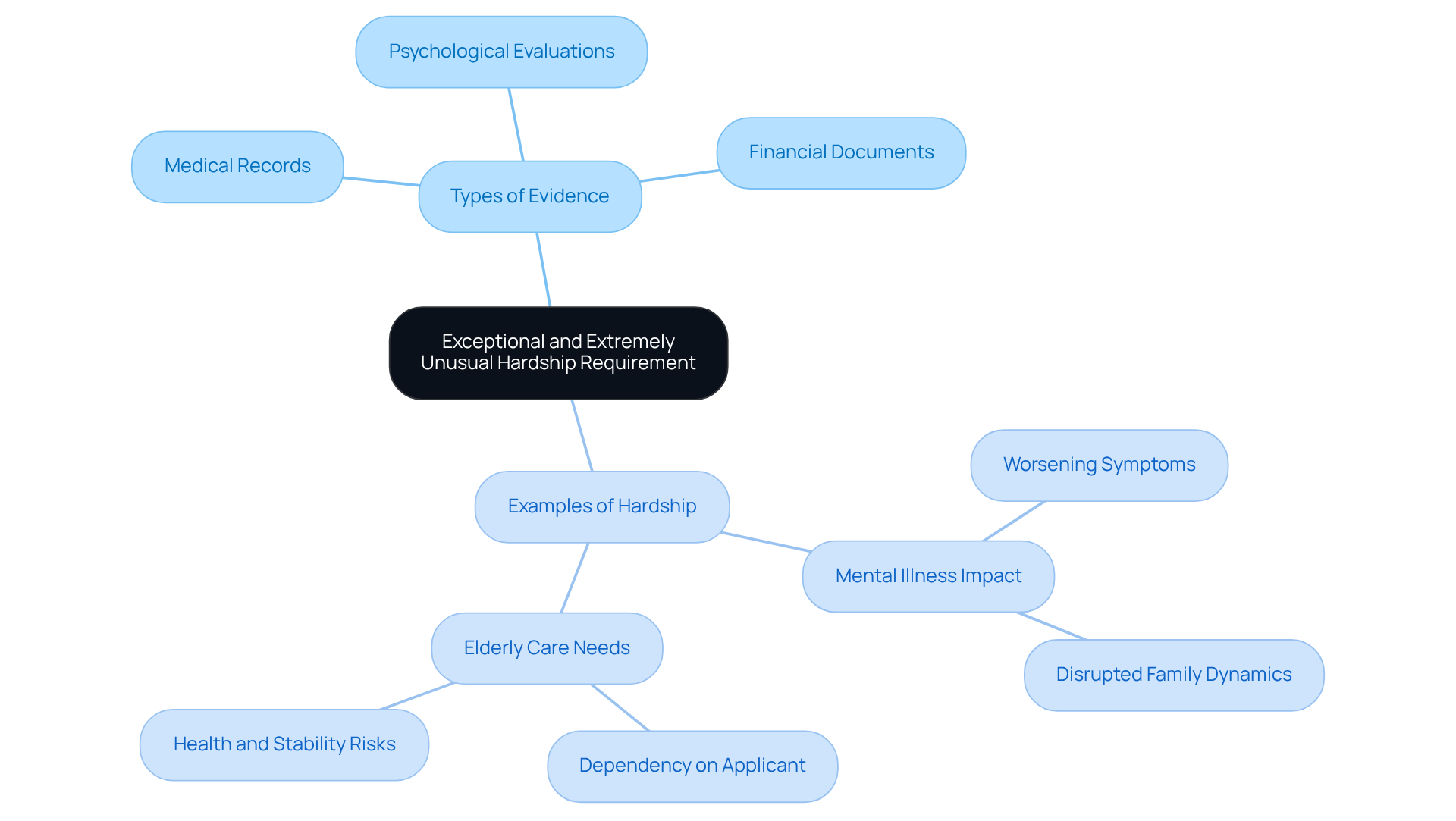 The center shows the main requirement, and the branches illustrate the types of evidence needed and examples of how deportation can affect families. Follow the branches to see how each piece connects to the overall theme.