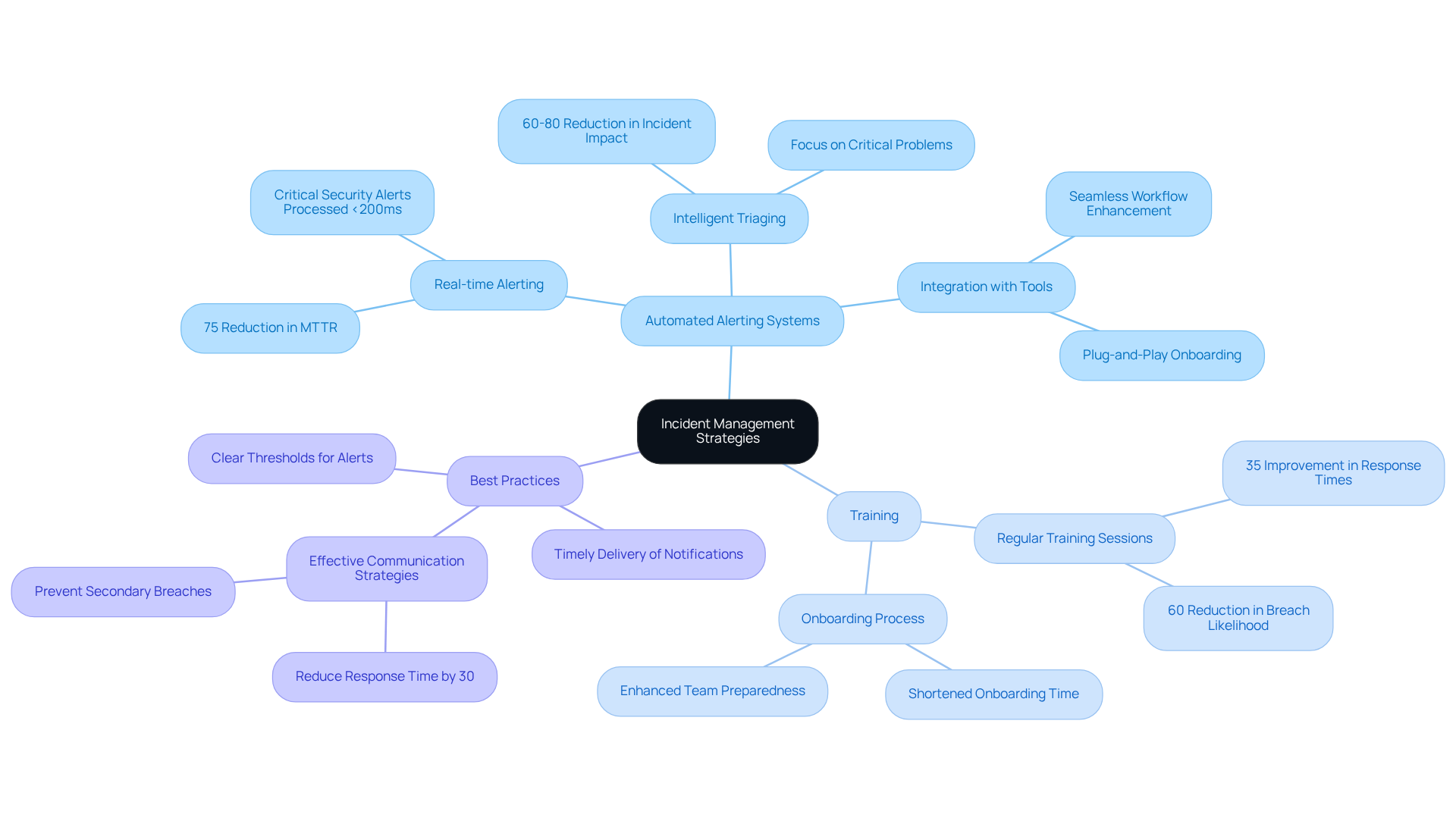 The central node represents the main theme of incident management strategies. Each branch shows a key area of focus, with further details on specific practices and benefits. Follow the branches to understand how each strategy contributes to overall effectiveness.