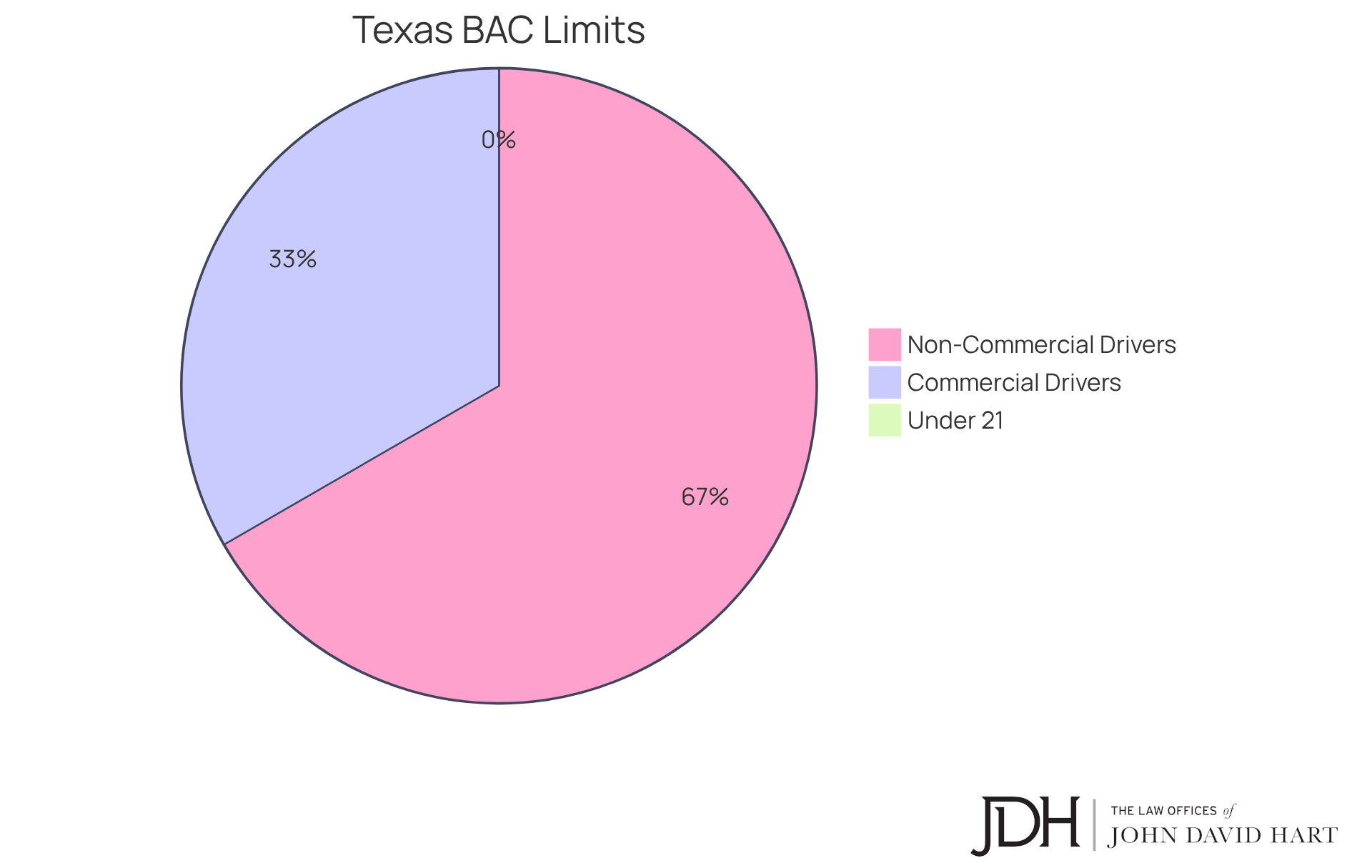 Each slice of the pie shows the legal BAC limit for different types of drivers in Texas. The larger the slice, the more common the category - for example, most drivers fall under the non-commercial limit, while those under 21 have a strict zero-tolerance policy.