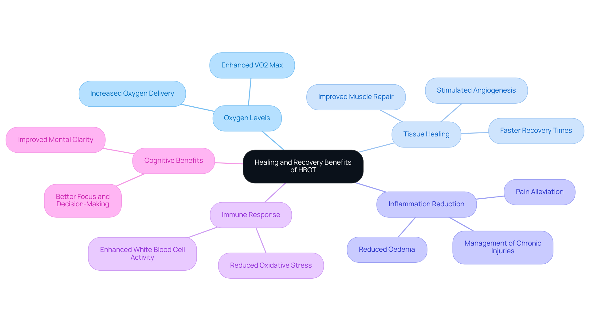 The central node represents the main topic of HBOT benefits, with branches showing each key advantage. The sub-branches provide specific details or examples related to each main benefit.