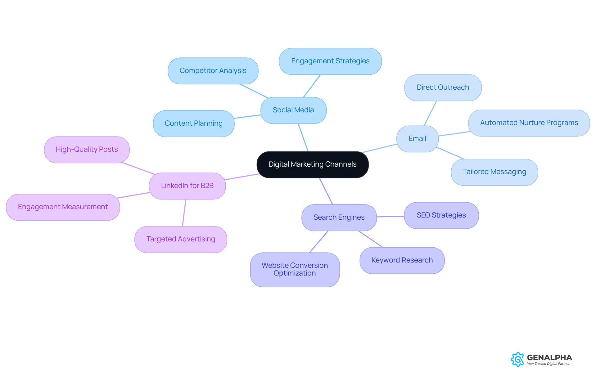 This mindmap starts with the main topic of digital marketing channels at the center. Each branch represents a different channel or strategy, and the sub-branches provide more details on how to effectively use those channels. Follow the branches to explore various strategies and insights that can help improve your digital marketing efforts.