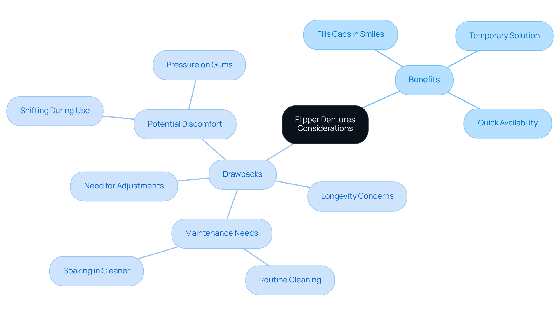 The center shows flipper dentures. Branches explain benefits and drawbacks. Each point underlines important aspects to consider when thinking about flipper dentures.