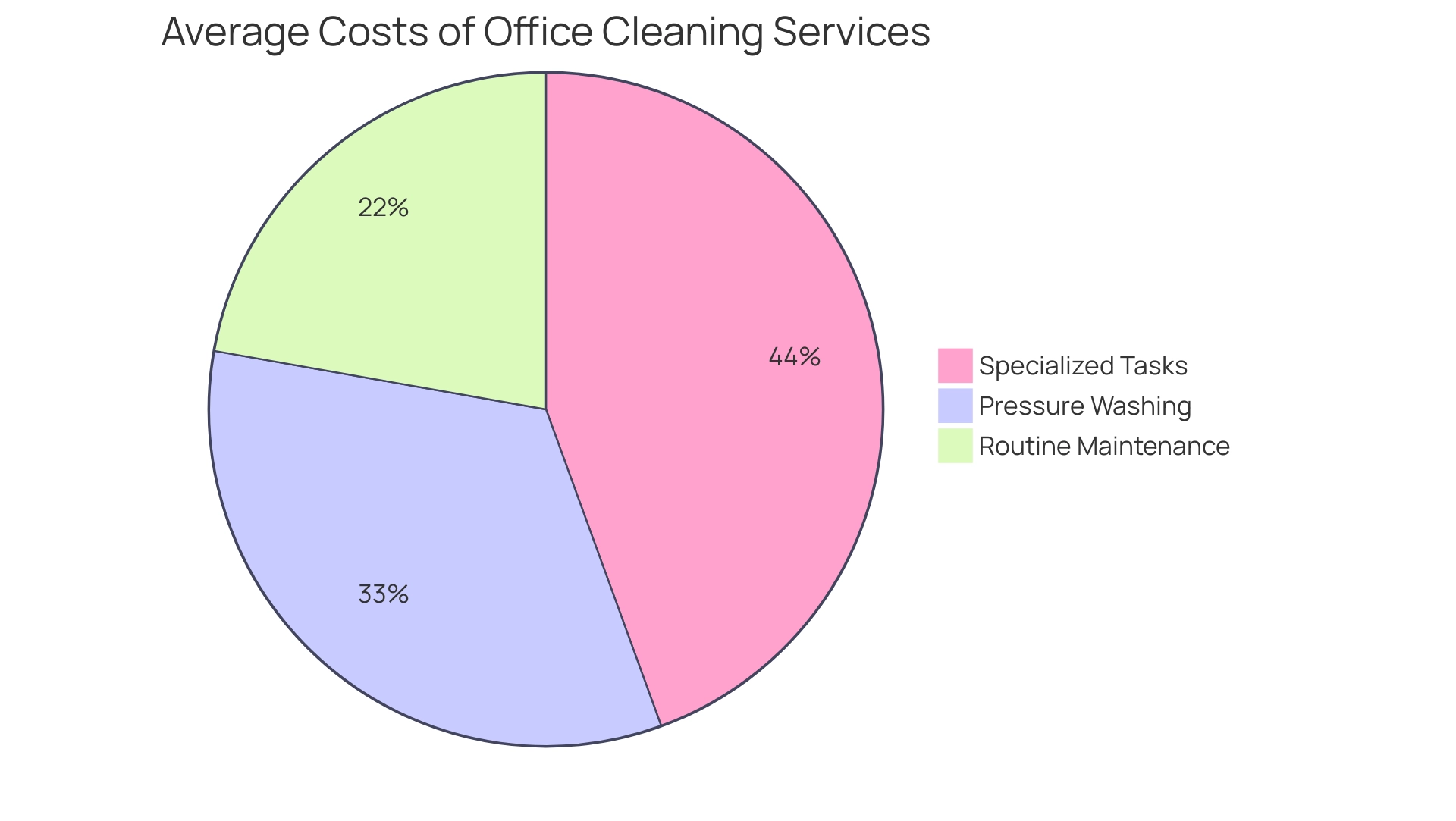 What Is the Average Cost of Office Cleaning Services? A Detailed ...