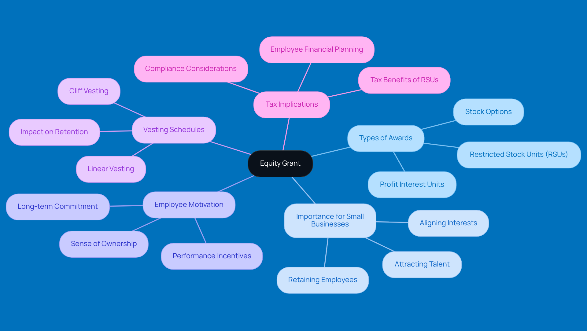 The center shows the main idea of equity grants, and the branches represent different aspects that explain why they matter for businesses and employees. Follow the branches to explore each topic!