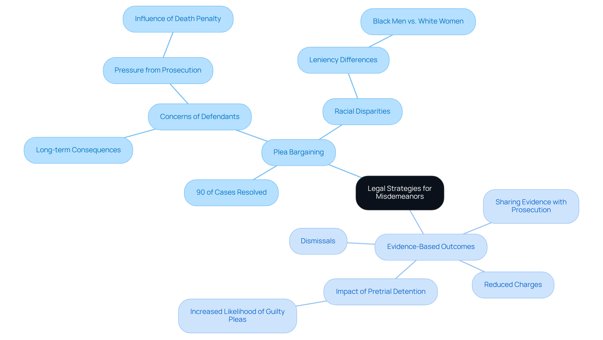 The central node represents the overall topic of legal strategies for misdemeanors. The branches show different approaches, with 'Plea Bargaining' focusing on its prevalence and concerns, while 'Evidence-Based Outcomes' highlights the benefits of presenting strong evidence. Follow the branches to see how each strategy can impact case outcomes.
