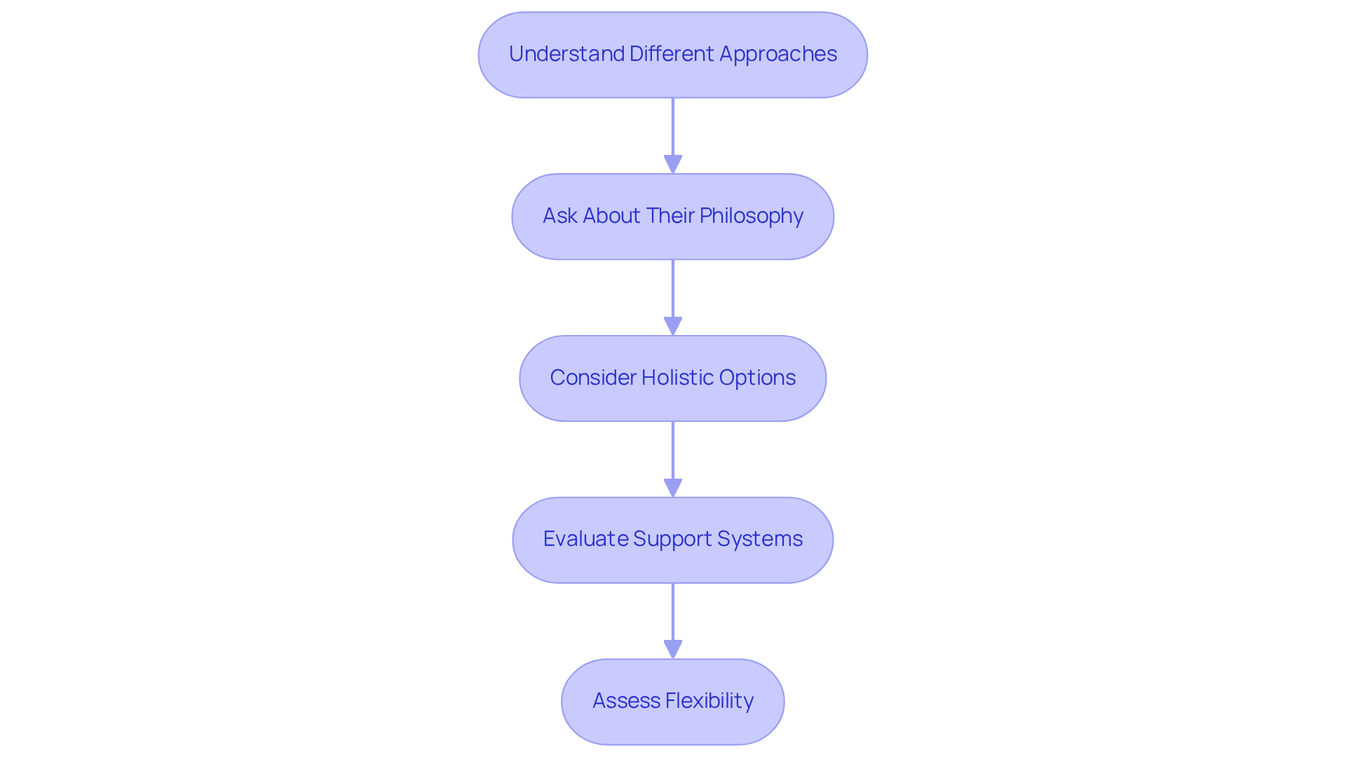 Each box represents a key step in evaluating a weight loss doctor. Follow the arrows to see how each consideration builds on the previous one, guiding you toward making an informed choice.