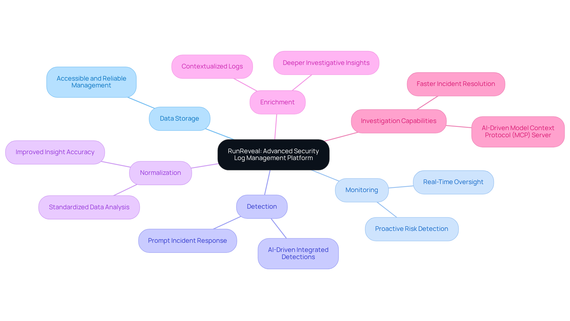 The central node represents the RunReveal platform, while each branch highlights a key feature. Follow the branches to explore how each feature contributes to effective log management and security.