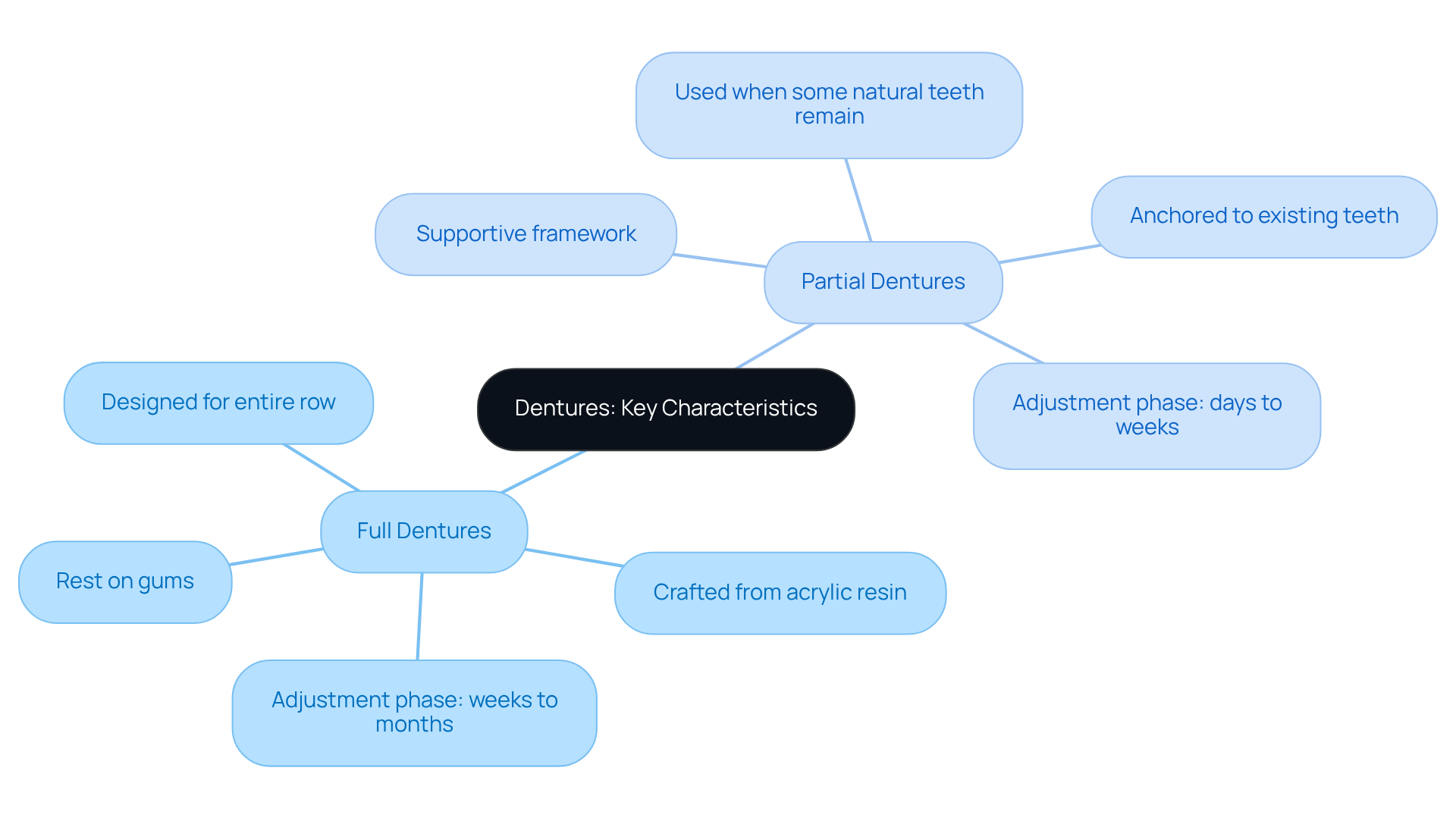 The central node represents the overall topic of dentures. The branches show the two main types, with further details about each type's characteristics. This layout helps you quickly grasp the differences and similarities.