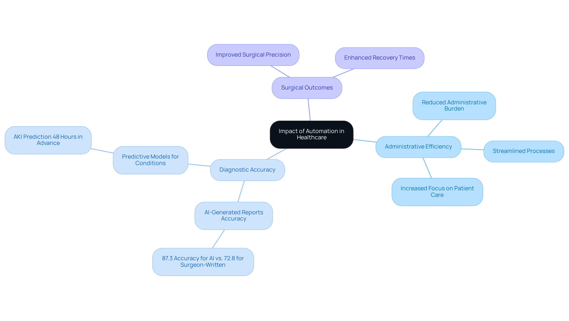 The central node represents the overall impact of automation, while the branches show specific areas where automation enhances patient care. Each sub-branch provides more detail on how these improvements manifest in healthcare.