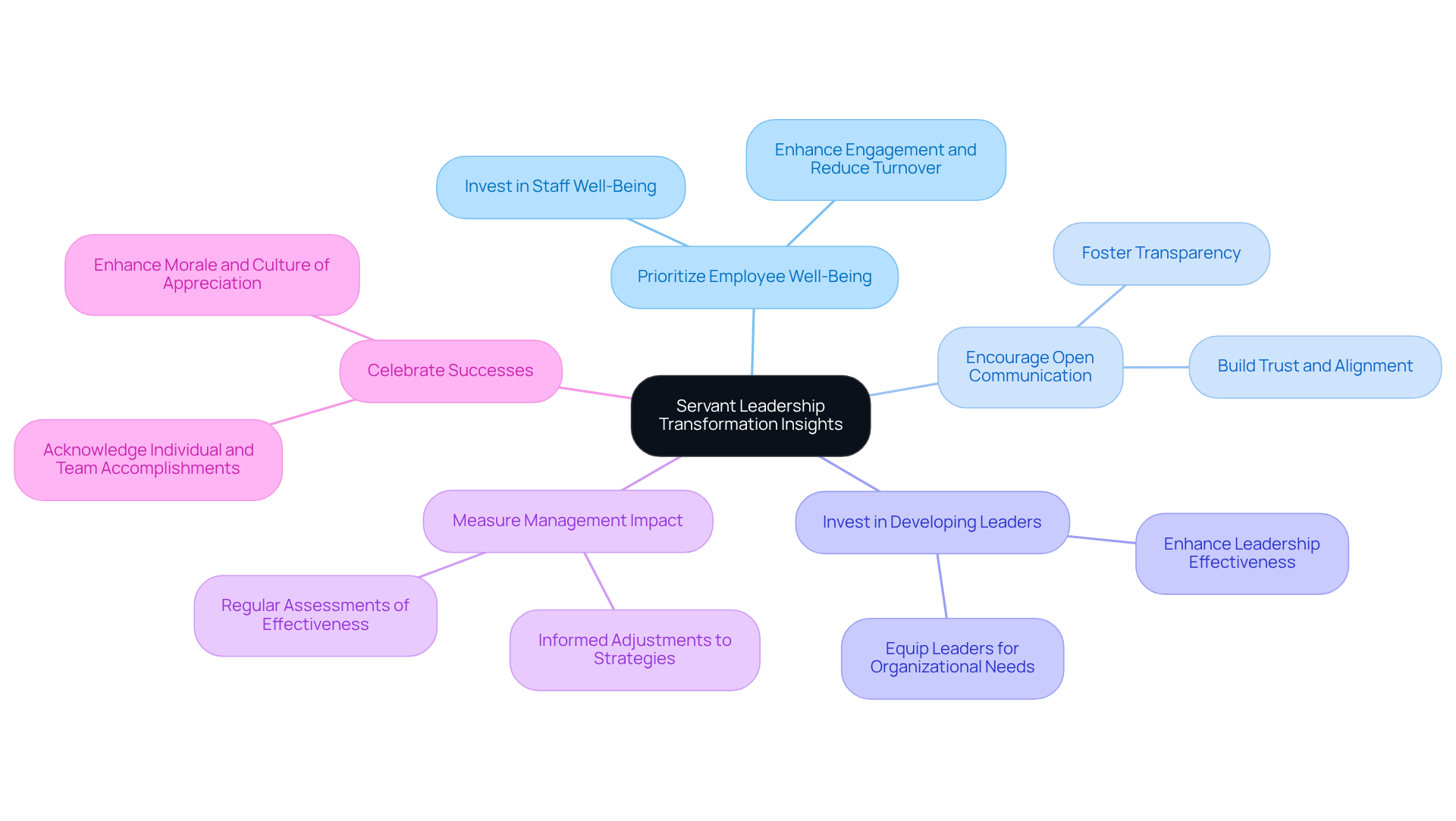 This mindmap starts with the main idea of servant leadership transformation at the center. Each branch represents a key insight or best practice that supports this idea. Follow the branches to explore how each insight contributes to effective leadership and a positive workplace culture. This mindmap starts with the main idea of servant leadership transformation at the center. Each branch represents a key insight or best practice that supports this idea. Follow the branches to explore how each insight contributes to effective leadership and a positive workplace culture.
