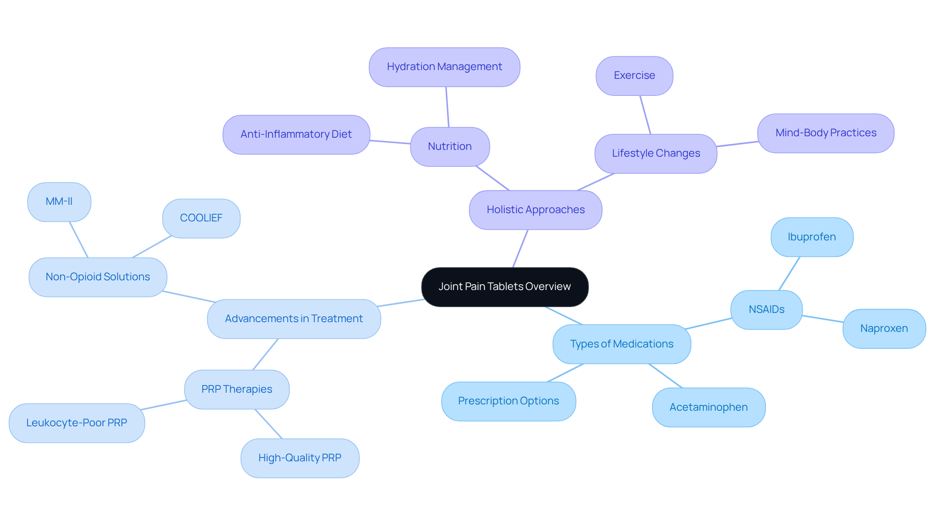 This mindmap starts with the main topic of joint pain tablets at the center. From there, you can explore different types of medications, recent advancements in treatments, and holistic approaches to managing joint pain. Each branch represents a key area of focus, helping you understand how they relate to the overall topic. This mindmap starts with the main topic of joint pain tablets at the center. From there, you can explore different types of medications, recent advancements in treatments, and holistic approaches to managing joint pain. Each branch represents a key area of focus, helping you understand how they relate to the overall topic.