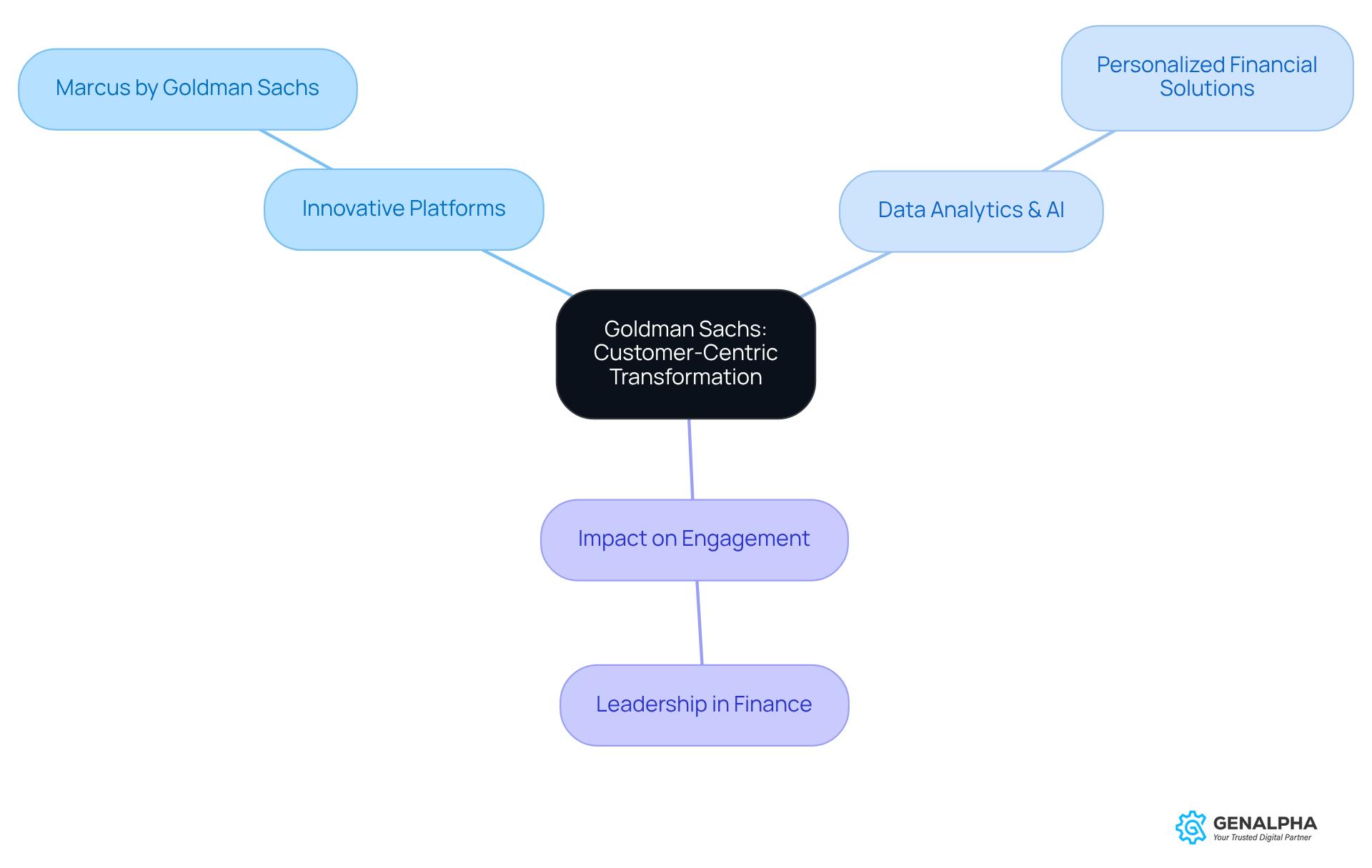 This mindmap shows how Goldman Sachs is transforming finance by focusing on customer needs. Start at the center with their main strategy, then explore the branches to see their innovative platforms, use of technology, and the positive impact on customer engagement. This mindmap shows how Goldman Sachs is transforming finance by focusing on customer needs. Start at the center with their main strategy, then explore the branches to see their innovative platforms, use of technology, and the positive impact on customer engagement.