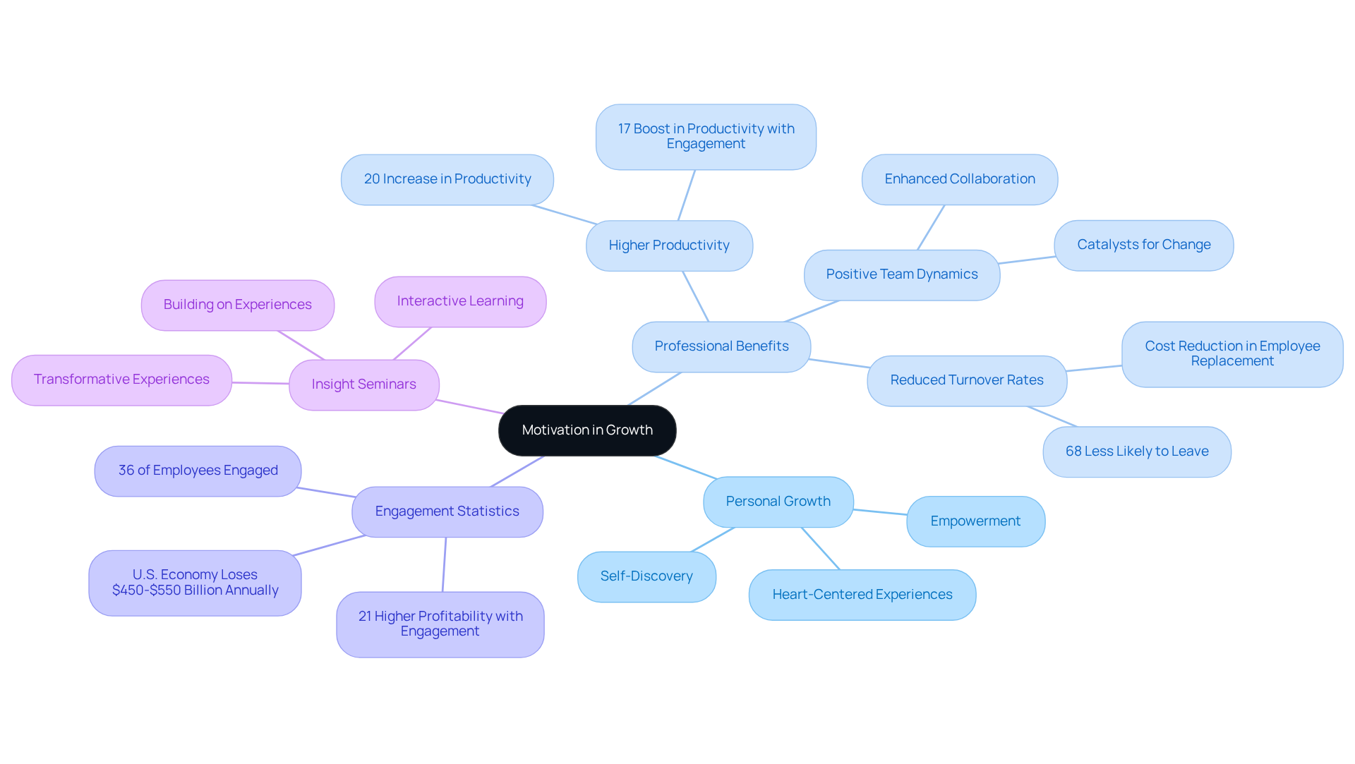 The center represents the importance of motivation, while branches show how it affects personal development, workplace engagement, and the benefits of Insight Seminars. Each sub-point elaborates on these relationships, illustrating how motivation drives success. The center represents the importance of motivation, while branches show how it affects personal development, workplace engagement, and the benefits of Insight Seminars. Each sub-point elaborates on these relationships, illustrating how motivation drives success.