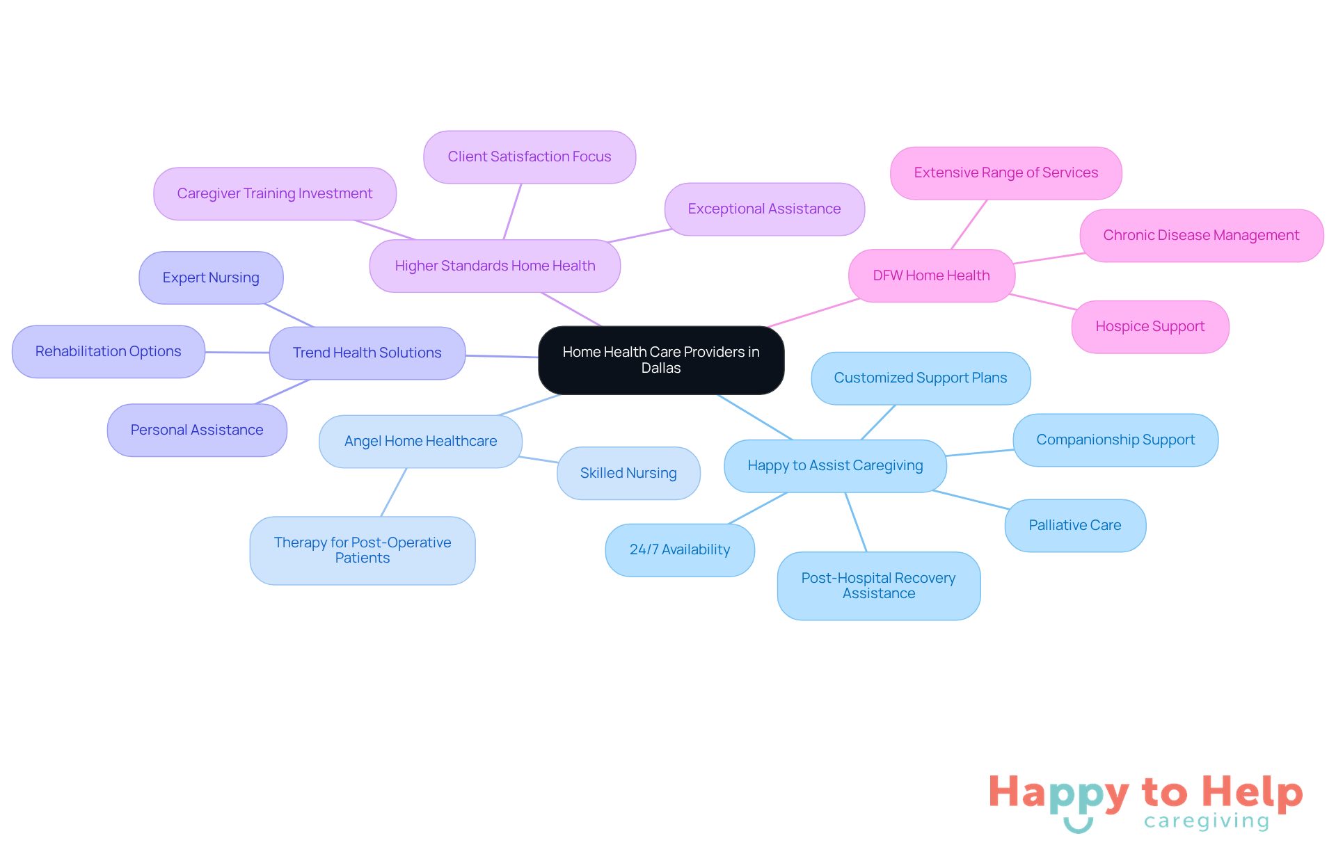The central node represents the overall topic, while each branch shows a different provider. Follow the branches to learn about their specific services and strengths, helping you compare options easily.